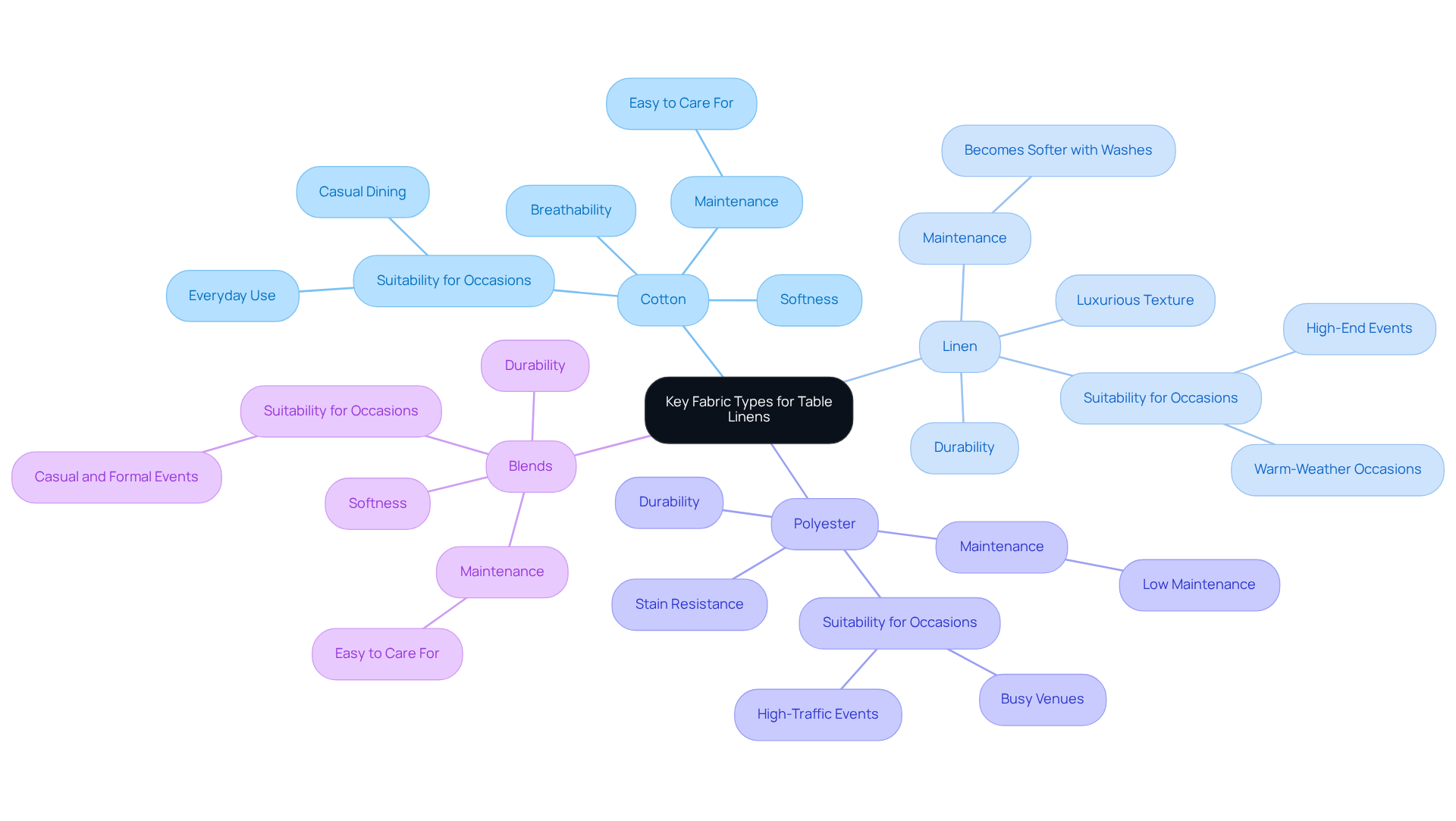 Start at the center with the main topic, then explore each fabric type and its unique qualities. Each branch shows how the fabric can enhance your event, making it easier to choose the right one.
