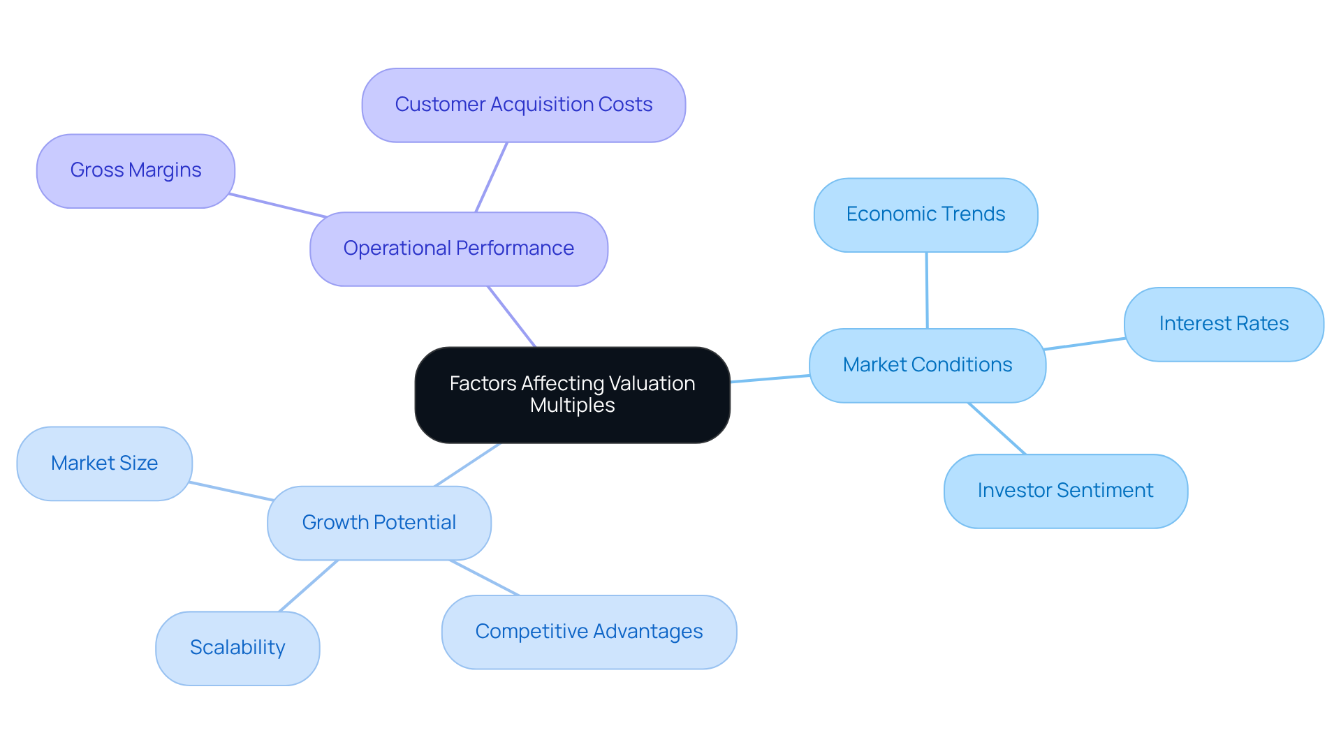 This mindmap illustrates the key factors that affect how tech companies are valued. Start at the center with the main topic, then explore each branch to see how different elements like market conditions, growth potential, and operational performance contribute to valuation multiples. This mindmap illustrates the key factors that affect how tech companies are valued. Start at the center with the main topic, then explore each branch to see how different elements like market conditions, growth potential, and operational performance contribute to valuation multiples.