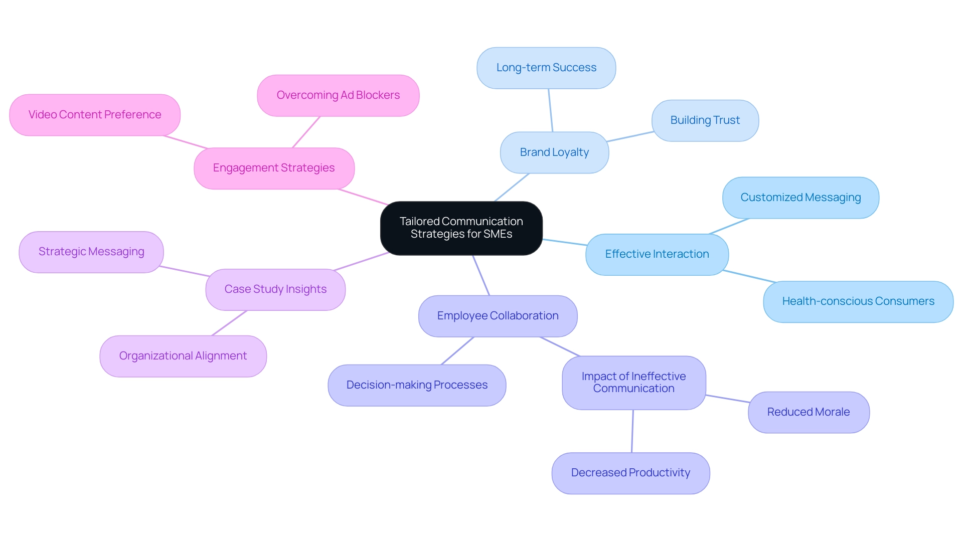 The central node represents the main topic, with branches illustrating key concepts and sub-branches providing additional details.