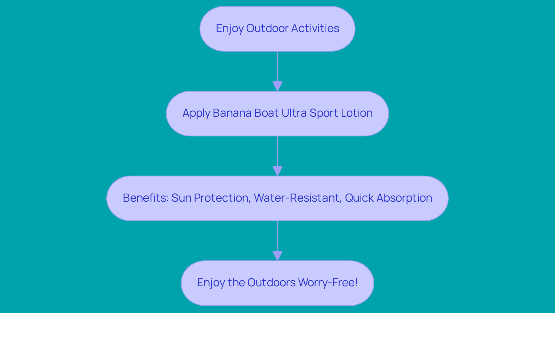 Follow the steps in the chart to see how using this lotion can enhance your outdoor experiences — start with planning your activities, apply the lotion, and enjoy the benefits! Follow the steps in the chart to see how using this lotion can enhance your outdoor experiences — start with planning your activities, apply the lotion, and enjoy the benefits!