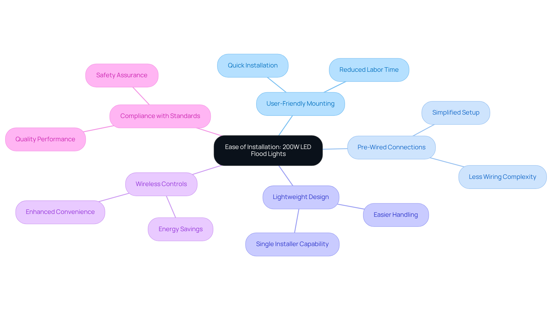 The central idea is the ease of installation, with branches showing specific features and their benefits. Each branch highlights how these features contribute to a smoother setup process.