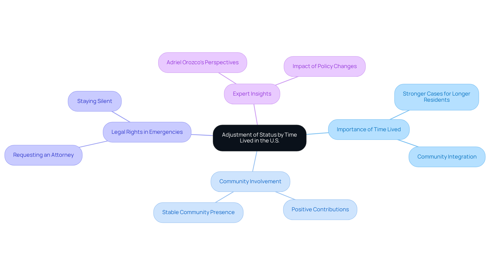 This mindmap starts with the main topic in the center and branches out to show related ideas. Each branch represents a key aspect of the adjustment of status process, helping you see how they connect and what factors are important.
