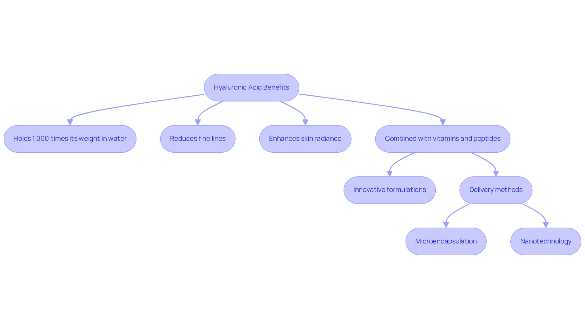 Follow the arrows to see how hyaluronic acid works in skincare. Each box represents a benefit or application, showing how it can transform your skin's hydration and overall health.