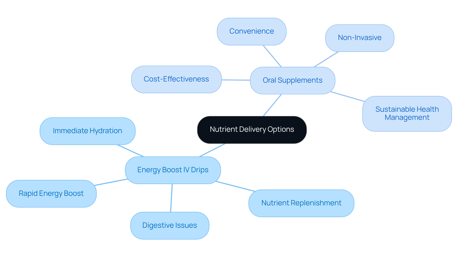 The central node represents the main topic, while the branches show two different options for nutrient delivery. Each sub-branch highlights specific benefits or considerations, helping you understand which option might suit your health needs best. The central node represents the main topic, while the branches show two different options for nutrient delivery. Each sub-branch highlights specific benefits or considerations, helping you understand which option might suit your health needs best.