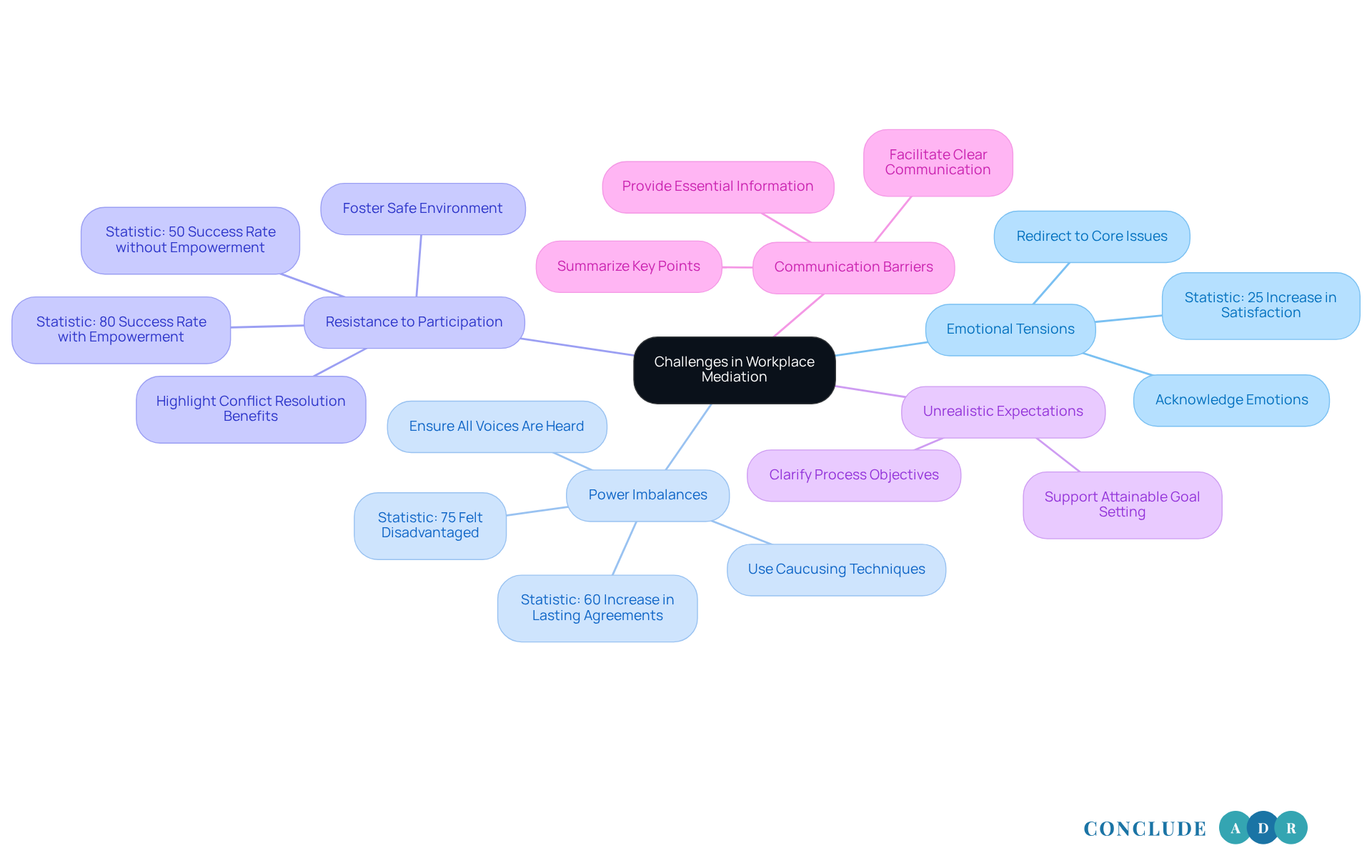 The central node represents the overall topic, while each branch highlights a specific challenge. The sub-branches detail strategies and relevant statistics, helping you see how to effectively tackle each issue in mediation.
