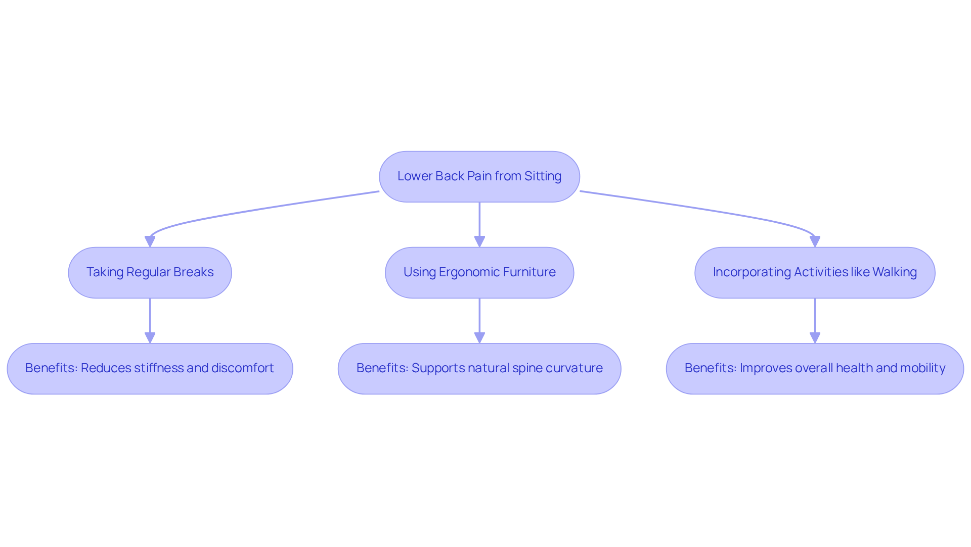 This flowchart shows how prolonged sitting can lead to lower back pain and outlines effective strategies to help manage and alleviate that pain. Follow the arrows to see how each strategy can contribute to your comfort and well-being.