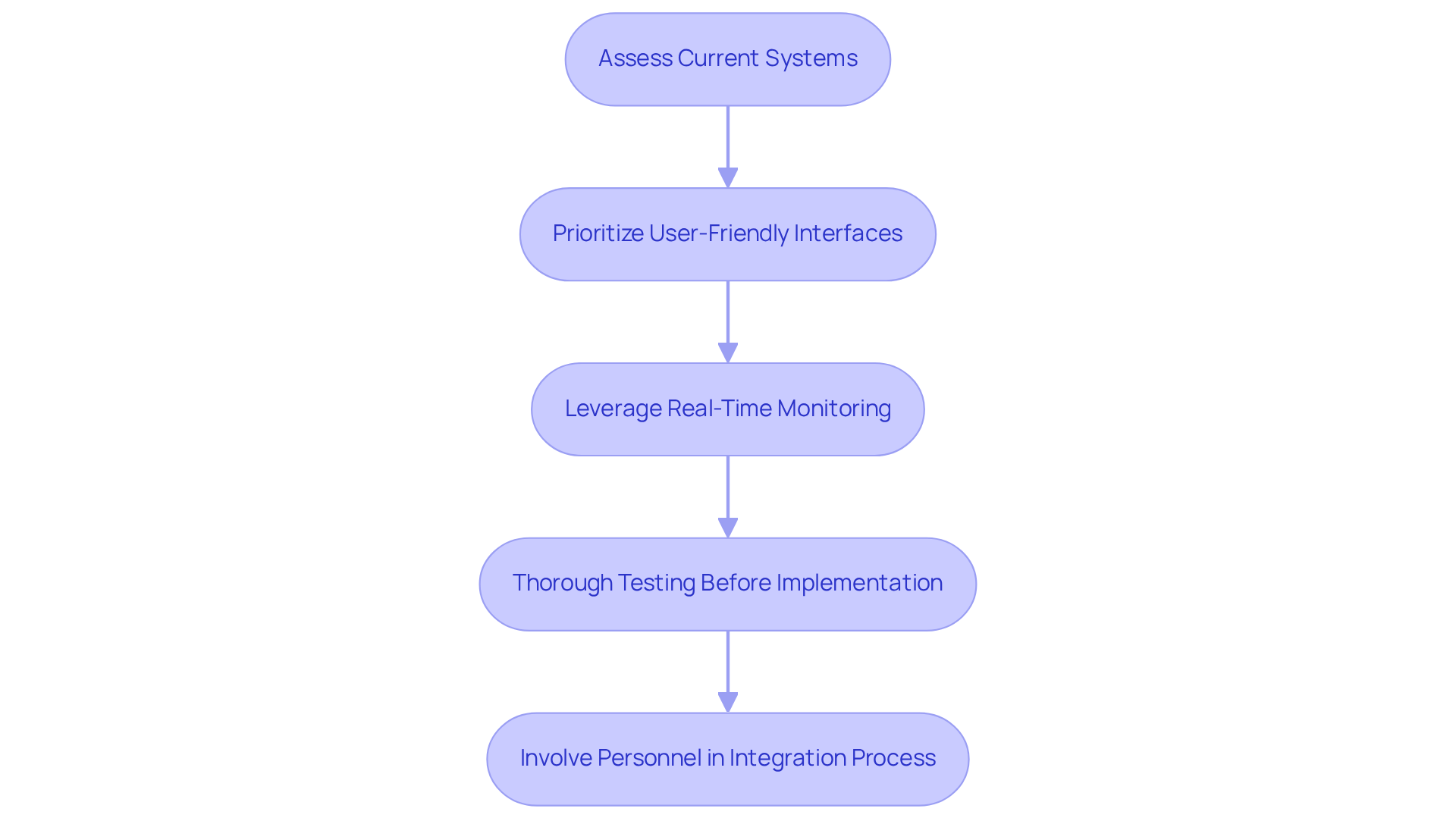 Each box represents a crucial step in the integration process. Follow the arrows to see how each step builds on the previous one, leading to successful EMR system integration.