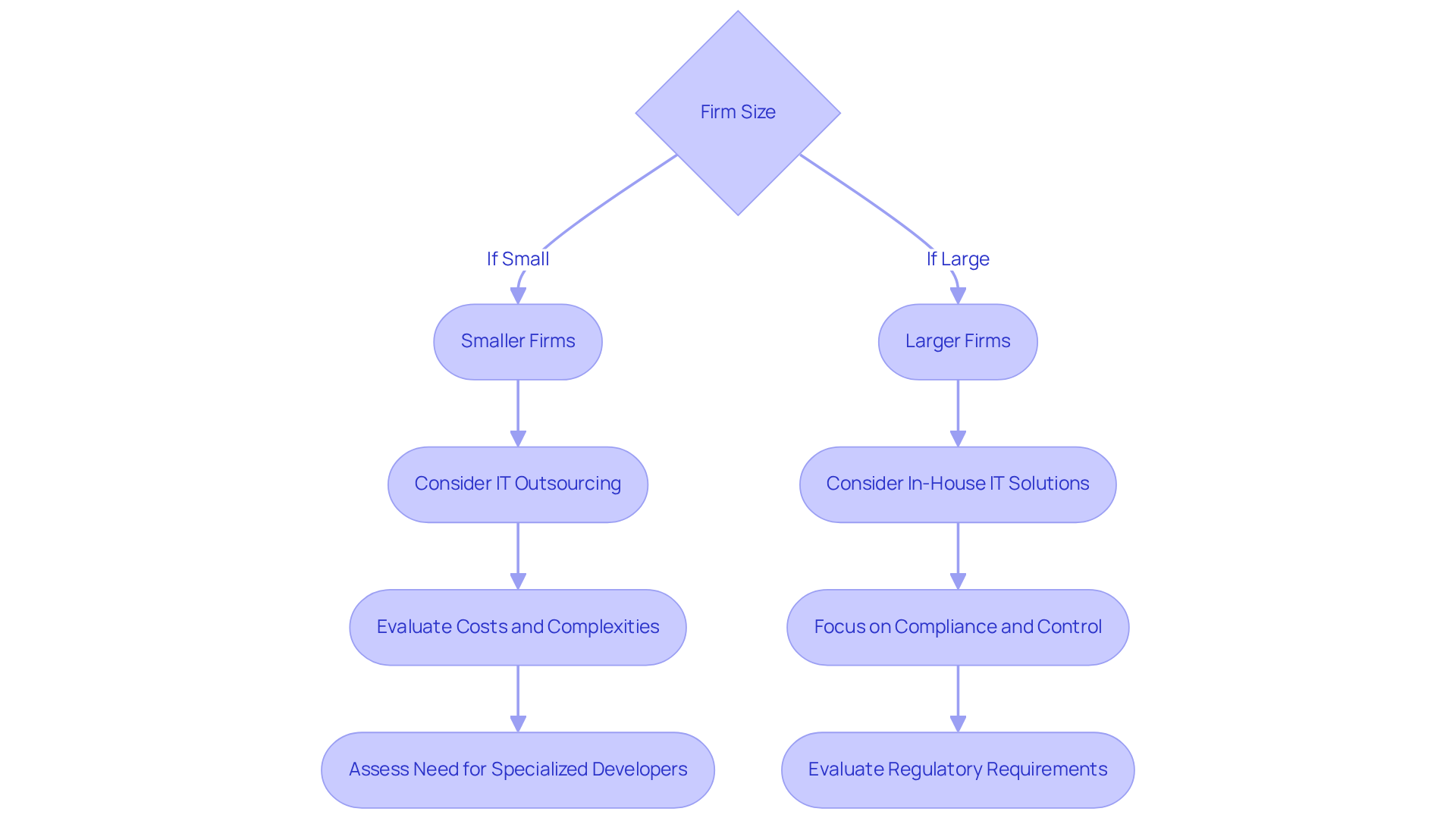 This flowchart helps you understand how hedge fund managers decide on IT solutions based on their firm's size. Follow the paths to see the different considerations for smaller and larger firms, including outsourcing and in-house options.
