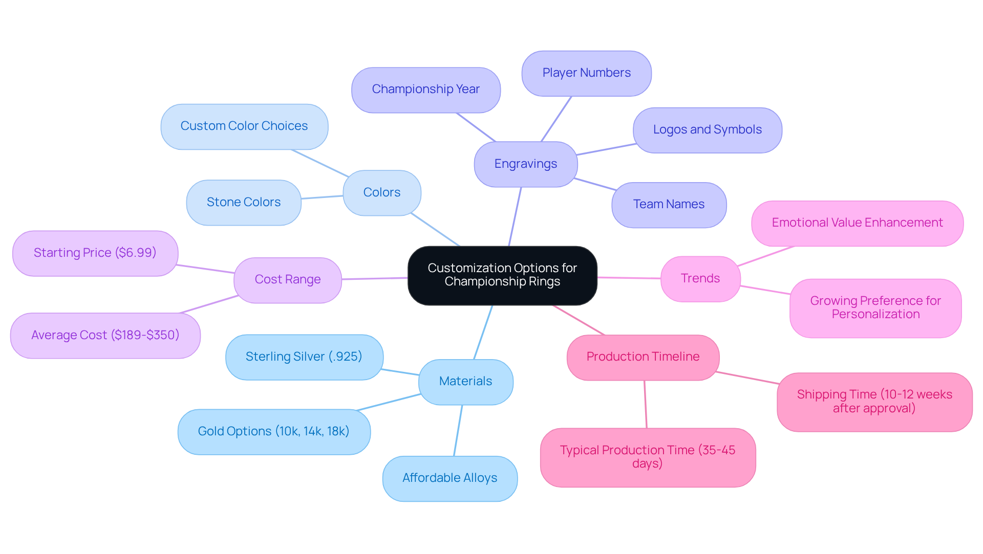 Start at the center with the main theme of customization. Follow the branches to explore different aspects like materials, costs, and trends, showing how each contributes to creating a unique championship ring.