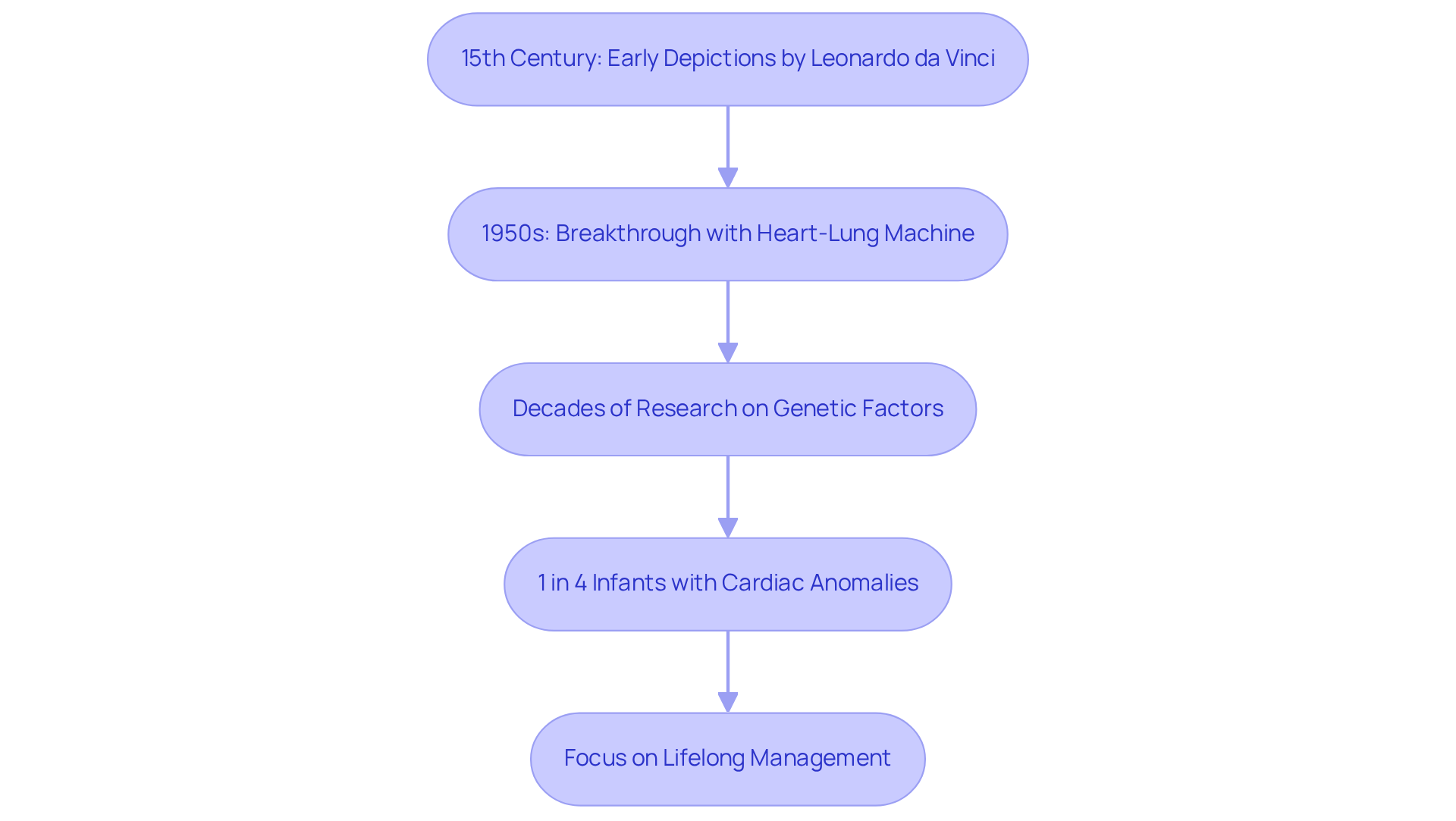 This flowchart shows the key milestones in the understanding and treatment of congenital heart disease. Each box represents a significant development in the journey, illustrating how far we've come and the ongoing commitment to improving care for affected families.
