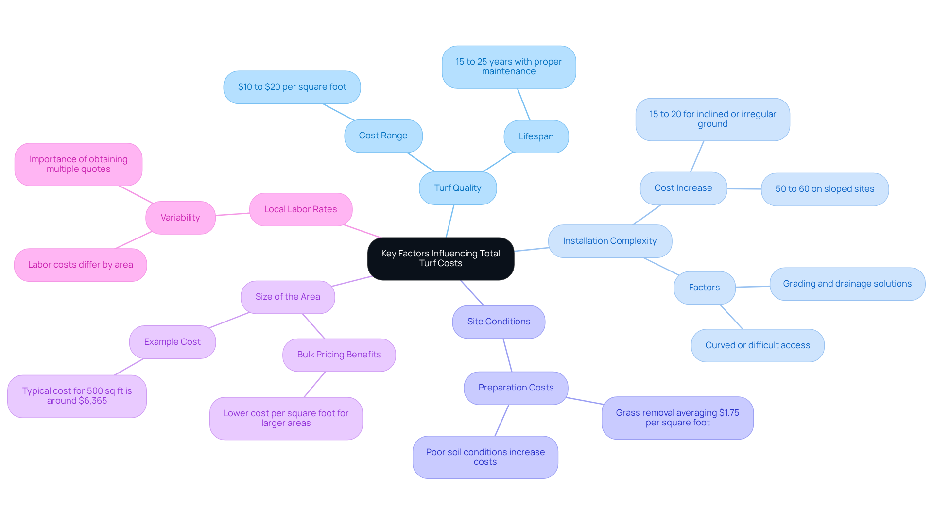 The center shows the main topic, and each branch represents a factor affecting turf costs. Follow the branches to see details about each factor, like costs and considerations.