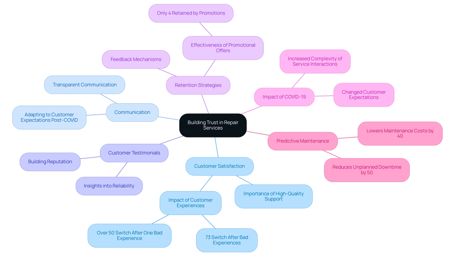 The central node represents the main topic, with branches illustrating key areas related to customer satisfaction and trust.