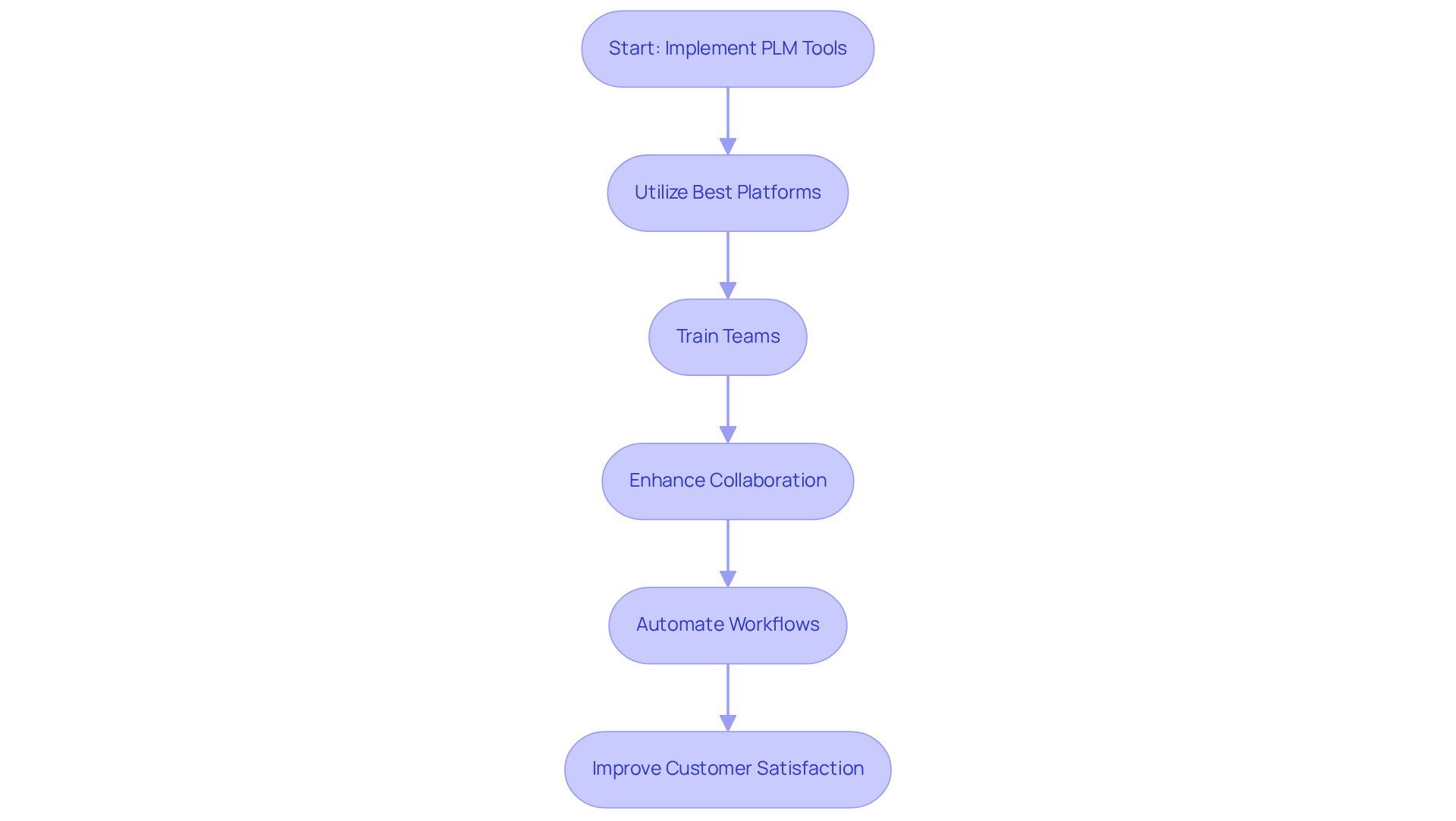 This flowchart shows the steps to implement PLM tools in fashion retail. Each box represents a key action, and the arrows indicate the order in which these actions should be taken to enhance repair efficiency and customer satisfaction.