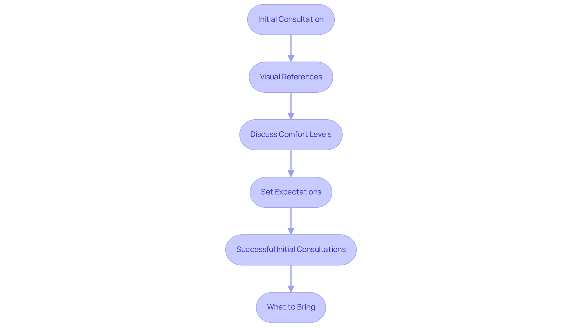 Each box represents a step in the communication process, with colors indicating whether it's an initial, communication, or preparation step.