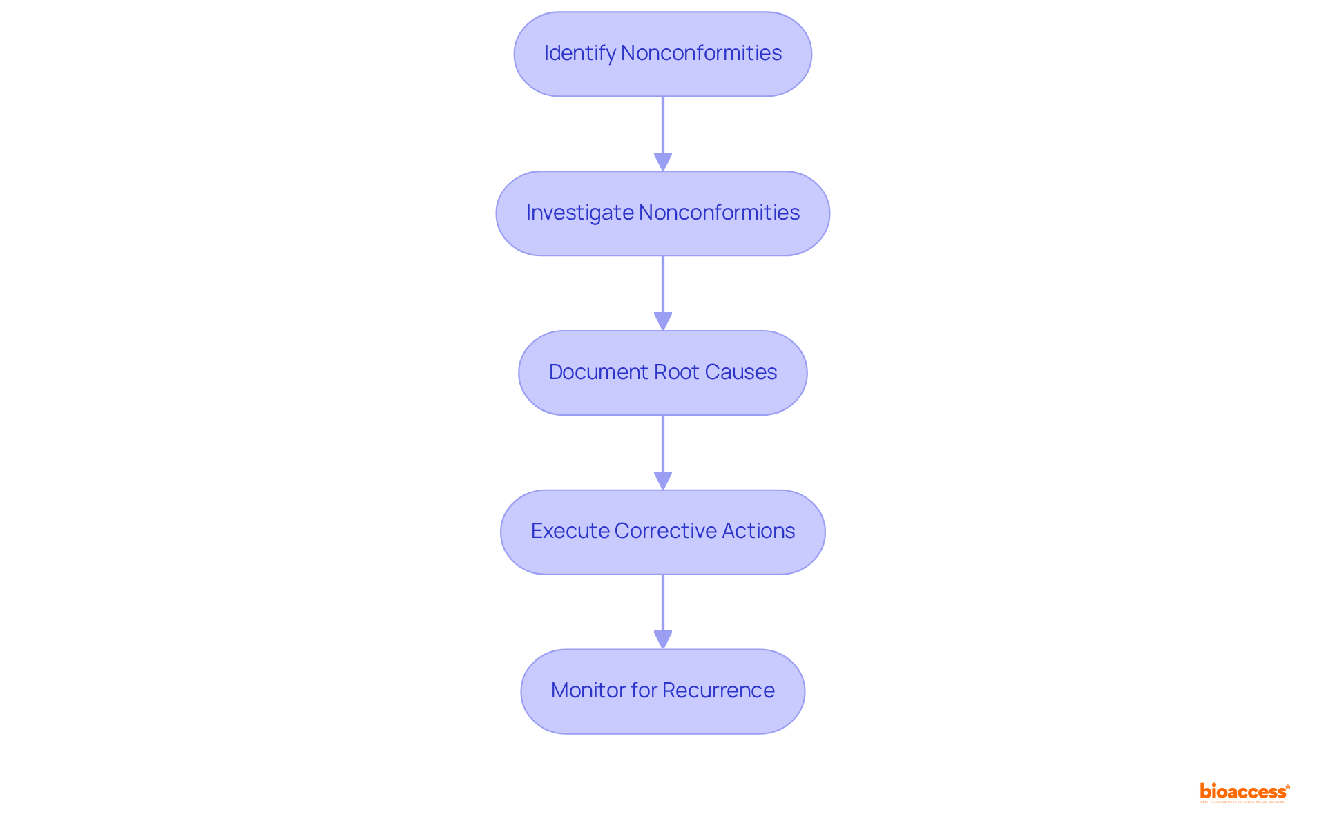 Each box represents a crucial step in the CAPA process. Follow the arrows to see how each step connects to the next, leading to improved quality and compliance.