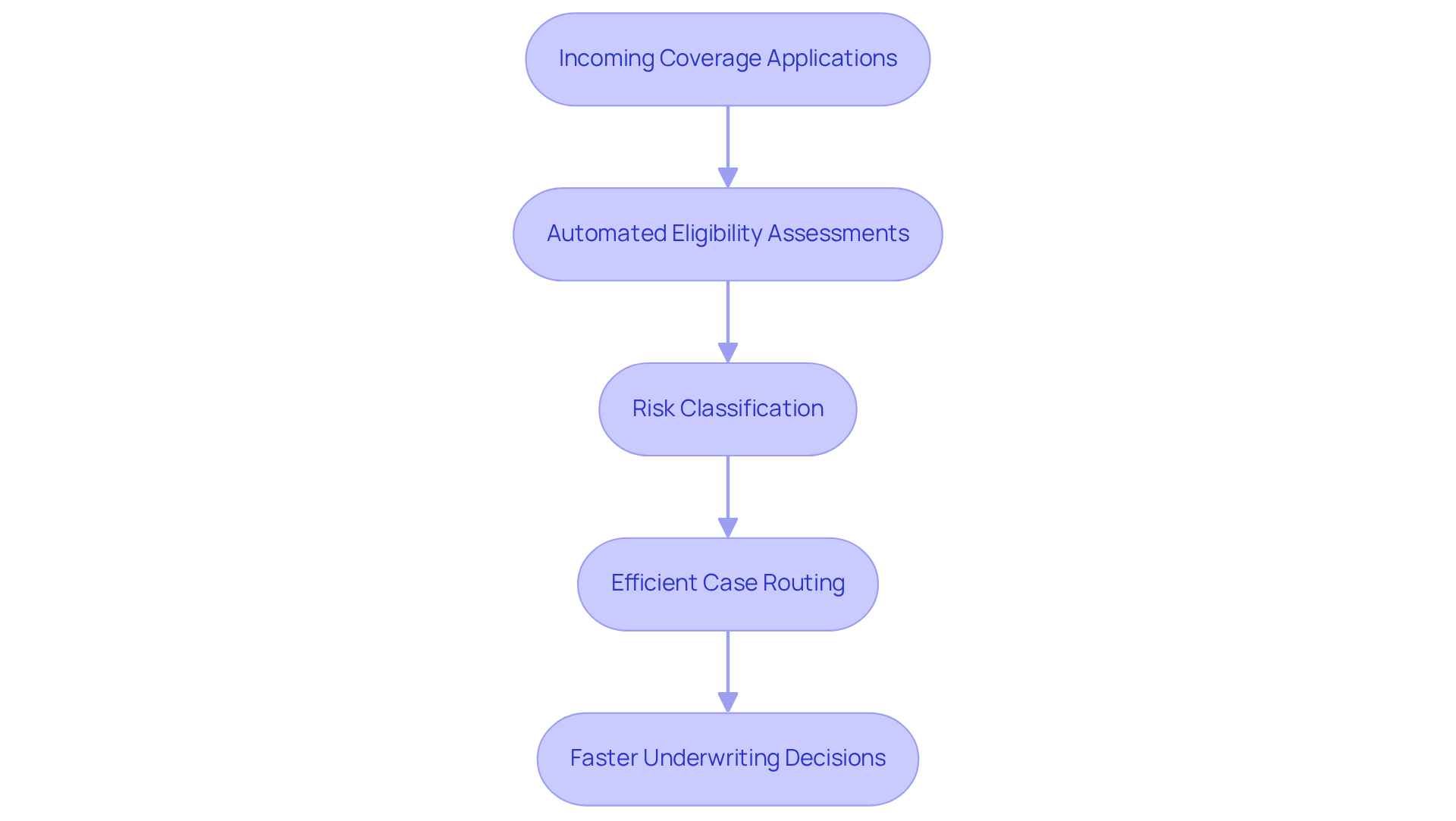 Each box represents a step in the automation process. Follow the arrows to see how applications move through the system, leading to quicker decisions and better service.