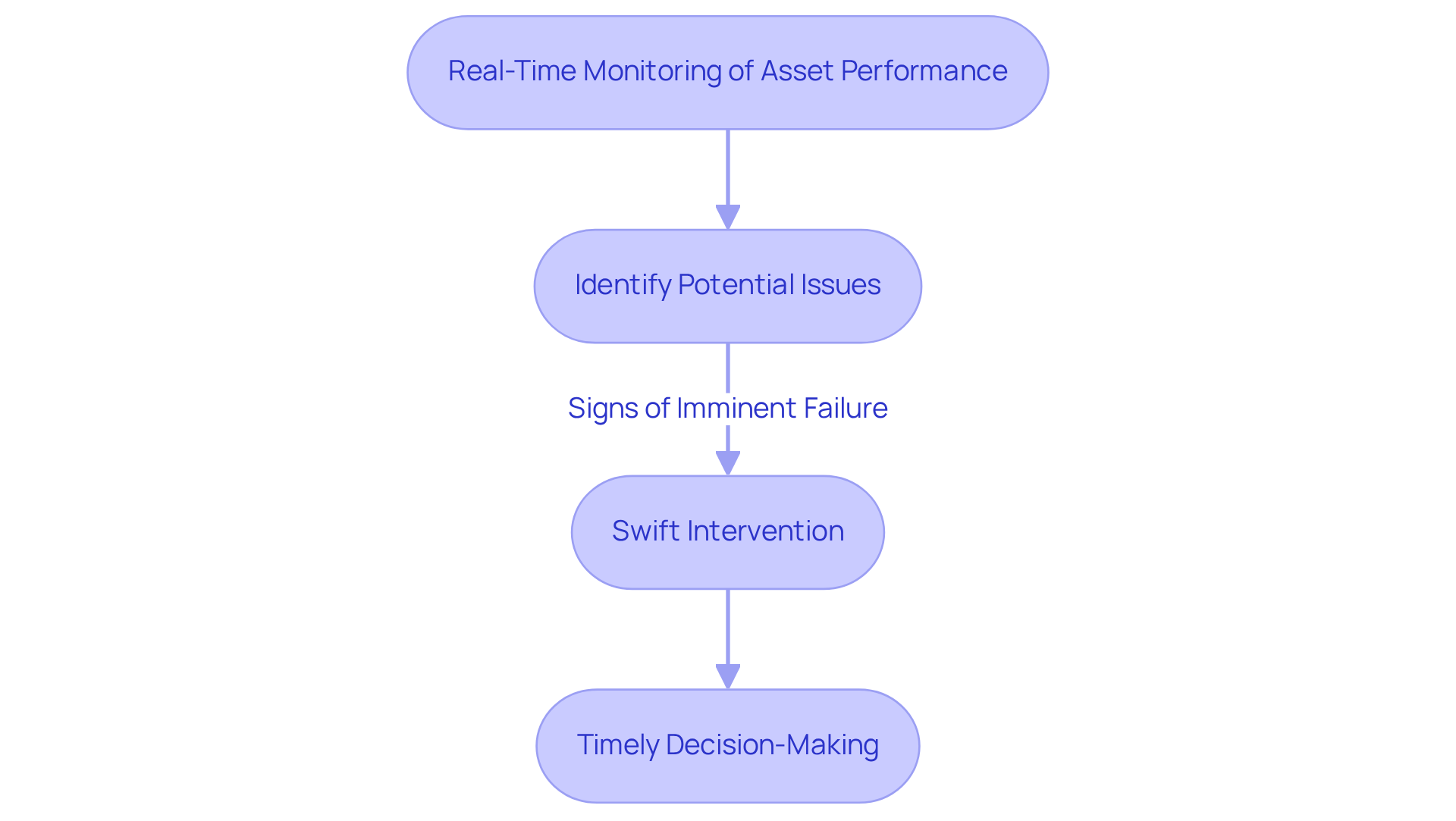 This flowchart shows how hedge fund supervisors monitor assets in real-time, identify issues, intervene quickly, and make informed decisions to keep operations running smoothly.