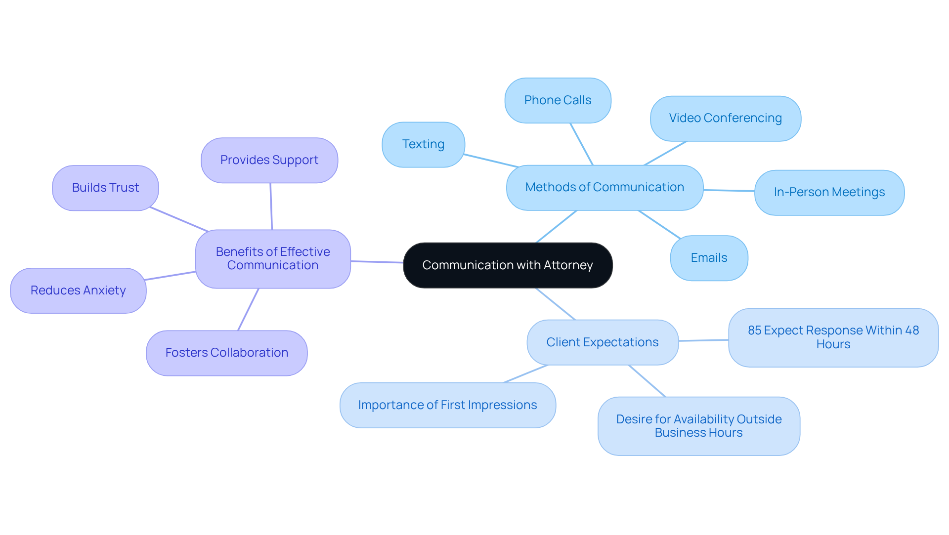The center represents the overall theme of communication. Each branch shows different methods and their importance, helping you understand how to stay connected with your attorney.
