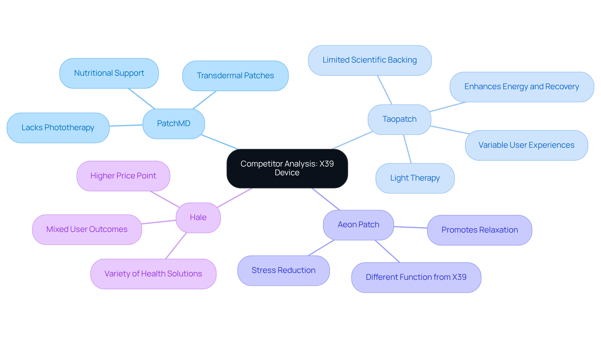 This mindmap shows how different wellness products compare to the X39 device. Each branch represents a competitor, and the sub-branches highlight their unique features and how they stack up against X39. Follow the branches to see how each product fits into the wellness market. This mindmap shows how different wellness products compare to the X39 device. Each branch represents a competitor, and the sub-branches highlight their unique features and how they stack up against X39. Follow the branches to see how each product fits into the wellness market.