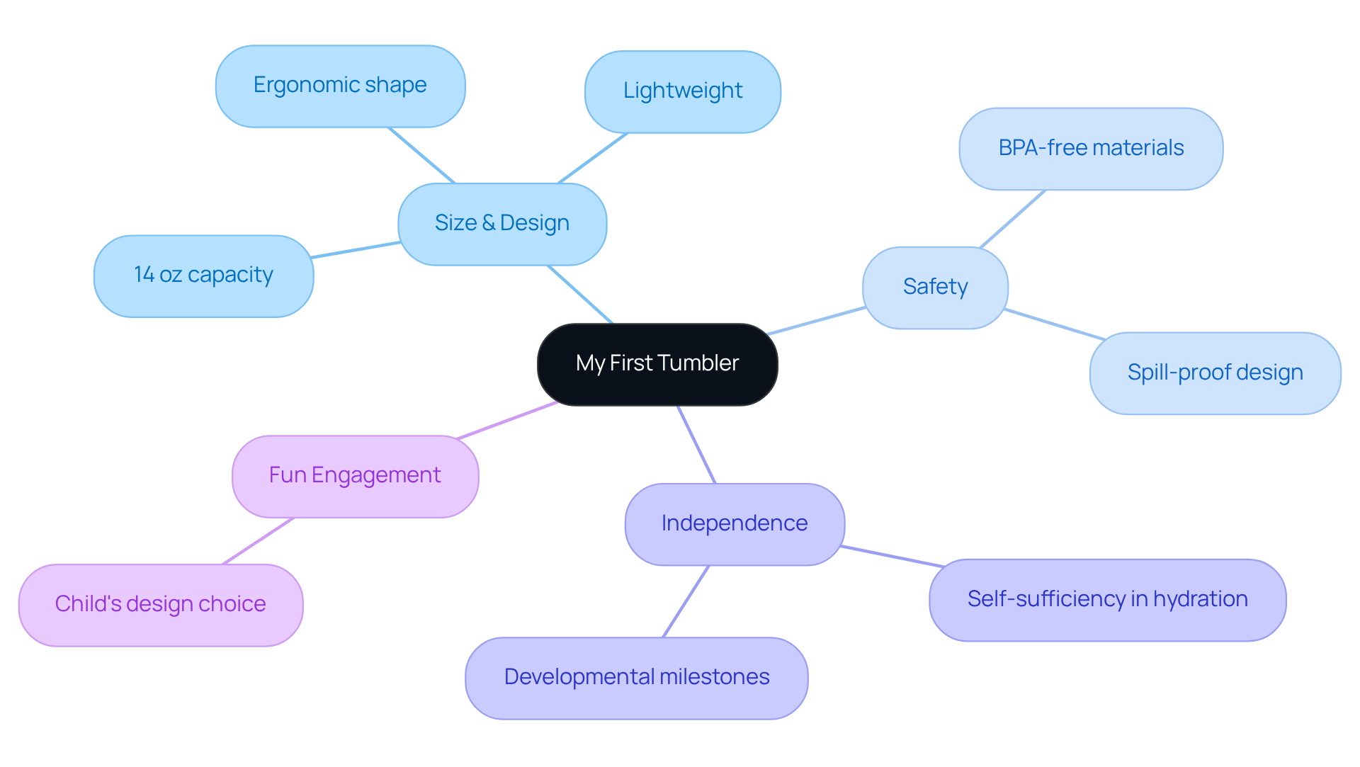 This mindmap shows how the My First Tumbler supports toddlers in drinking independently. Each branch highlights a key feature or benefit, helping you see how they all connect to the main idea of fostering confidence and self-sufficiency in young children. This mindmap shows how the My First Tumbler supports toddlers in drinking independently. Each branch highlights a key feature or benefit, helping you see how they all connect to the main idea of fostering confidence and self-sufficiency in young children.