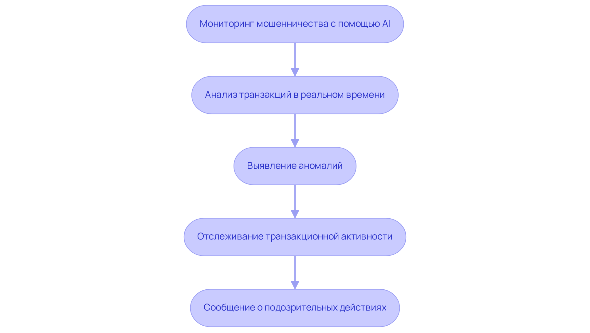Каждый блок представляет собой шаг в процессе мониторинга мошенничества. Следуйте стрелкам, чтобы увидеть, как AI анализирует данные и реагирует на подозрительные действия.