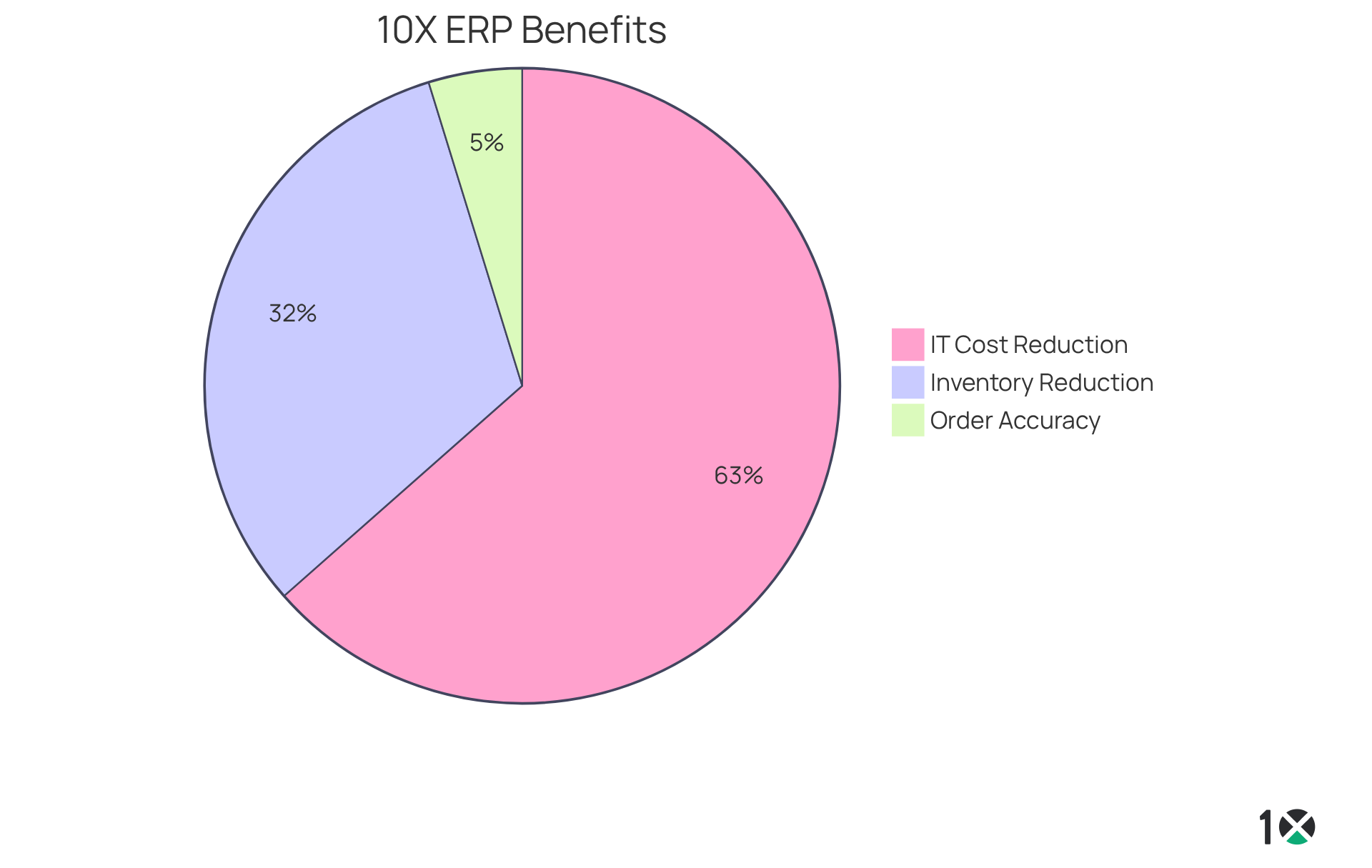 Each slice of the pie represents a specific benefit from using 10X ERP, showing how much each contributes to the overall operational improvements. A larger slice means a more significant impact on efficiency and cost reduction.