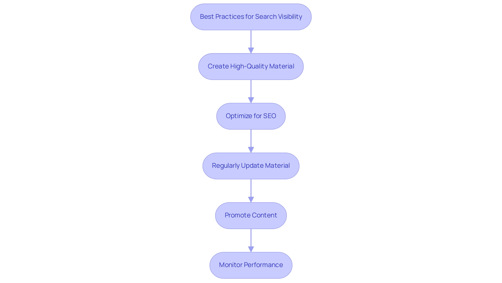 Each box represents a recommended action in the process of improving search engine visibility. The arrows indicate the recommended sequence of implementation.