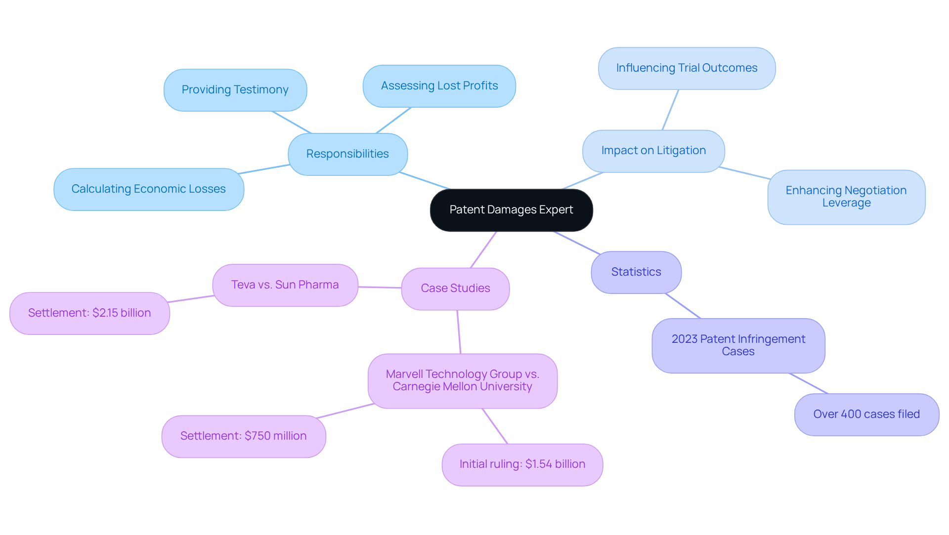 This mindmap illustrates the essential role of Patent Damages Experts in intellectual property disputes. Start at the center with the main topic, then explore the branches to see their responsibilities, how they impact litigation, relevant statistics, and real-world case studies that highlight their importance.