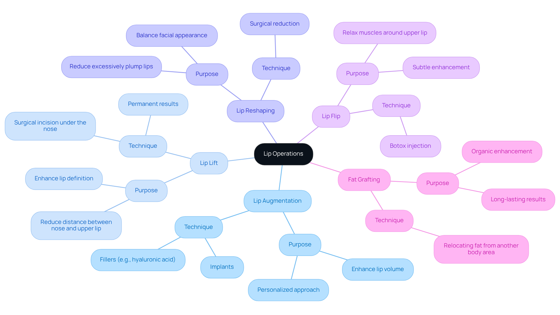 The central node represents the main topic of lip operations. Each branch shows a specific type of operation, and the sub-branches explain what each procedure entails. This layout helps you see all the options at a glance and understand how they relate to enhancing lip beauty.