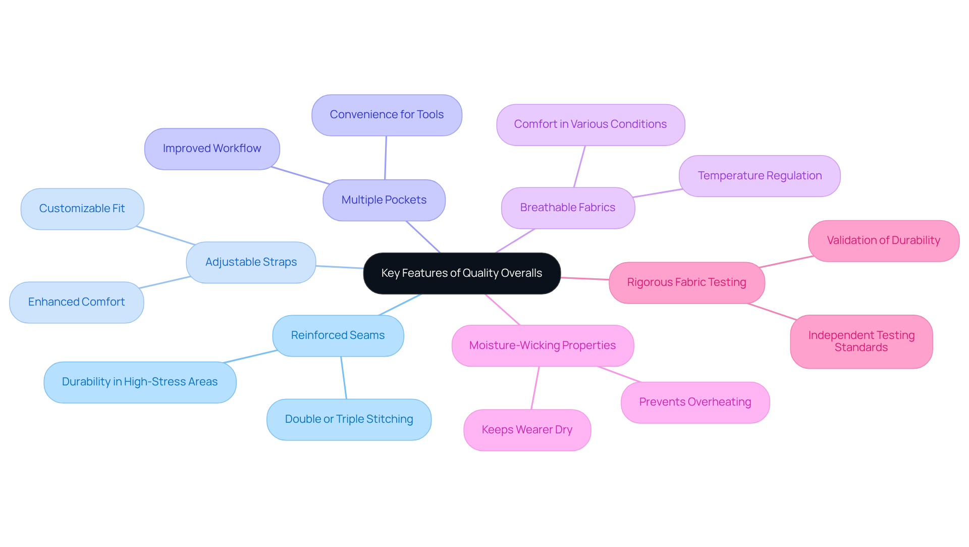 The central node represents the main topic, while each branch highlights a specific feature of quality overalls. Follow the branches to understand how each feature contributes to the overall functionality and comfort of the garment.