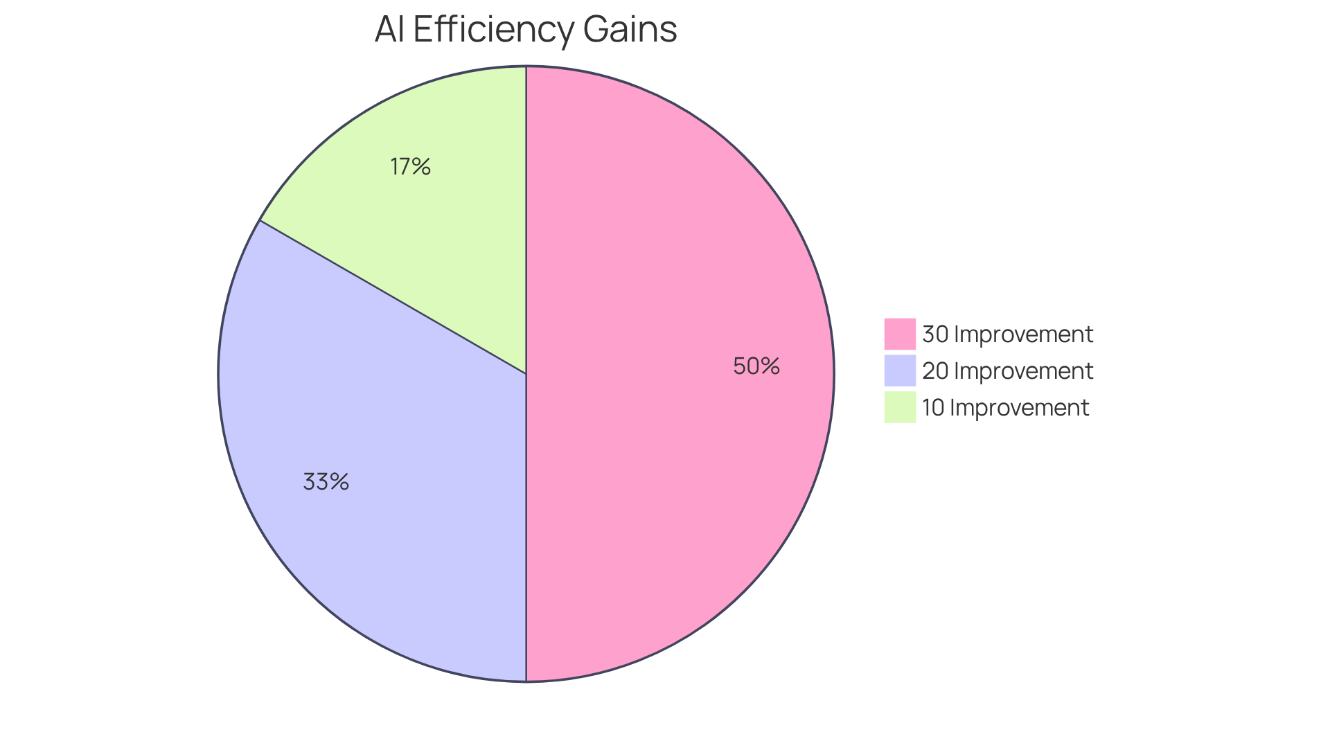 Each segment of the pie shows the percentage of efficiency improvement achieved through AI insights. The larger the segment, the greater the improvement in operational efficiency.