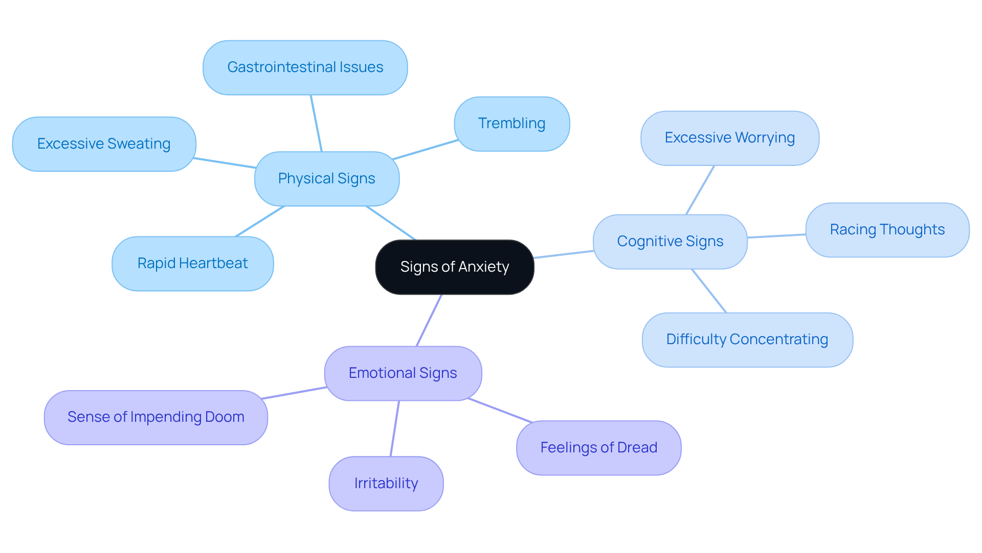 This mindmap helps you visualize the different signs of anxiety. Start at the center with the main topic, then follow the branches to see the physical, cognitive, and emotional signs. Each branch shows specific symptoms, making it easier to understand what to look for in yourself or others.