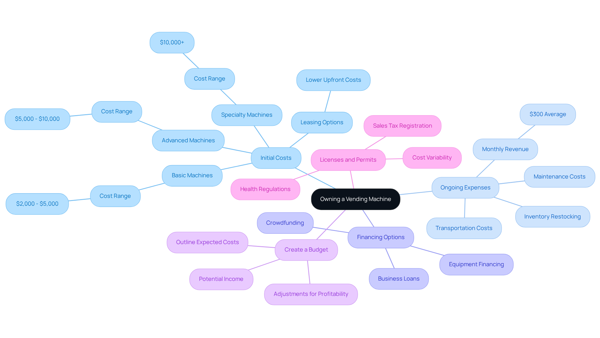 This mindmap starts with the main idea in the center, showing you all the important financial factors involved in owning a vending machine. Each branch represents a different area to consider, helping you visualize the overall picture.