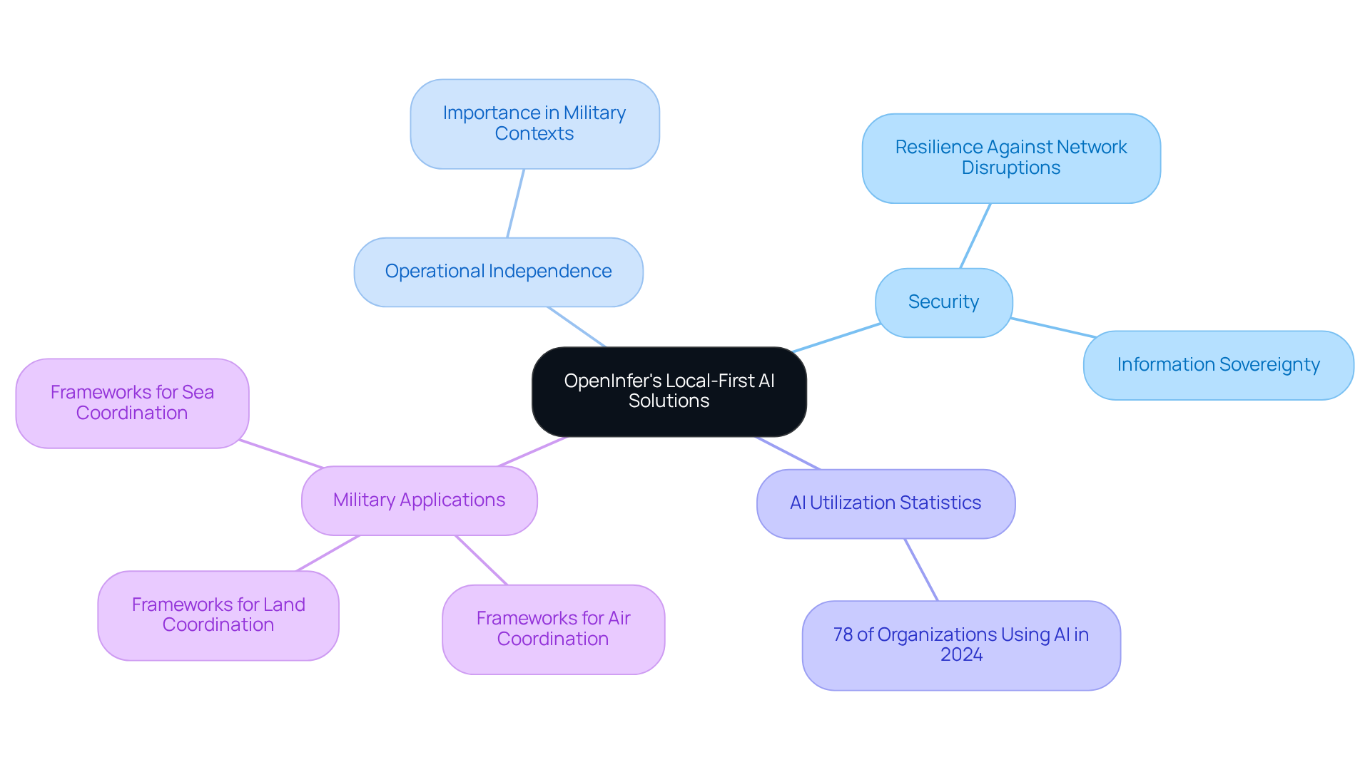 The central node represents OpenInfer's AI solutions, with branches showing key benefits and statistics. Each branch connects to specific aspects that illustrate how these solutions enhance security and operational effectiveness.