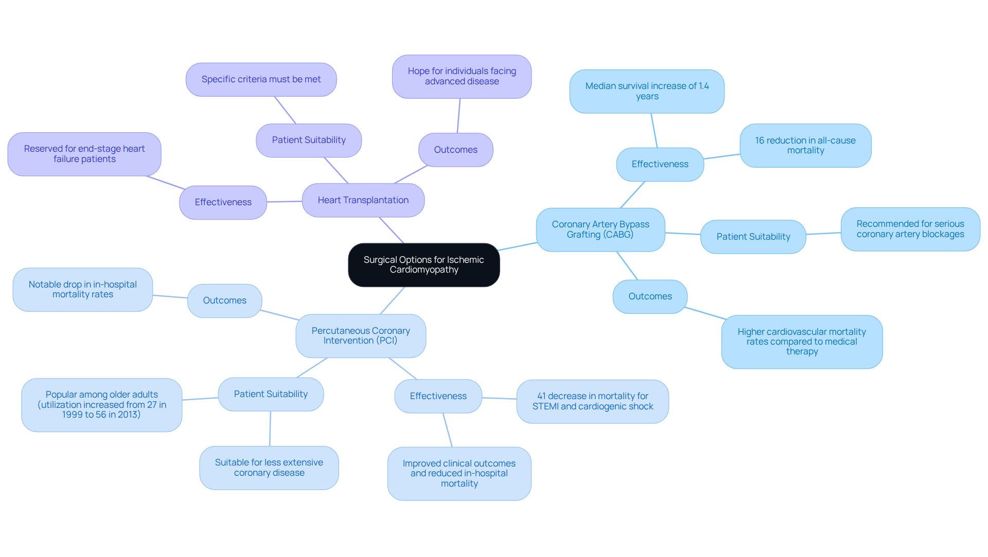 The central node represents the overall topic of surgical options. Each branch shows a specific intervention, with further details on its benefits and considerations. This layout helps you see how each option relates to the overall treatment landscape. The central node represents the overall topic of surgical options. Each branch shows a specific intervention, with further details on its benefits and considerations. This layout helps you see how each option relates to the overall treatment landscape.