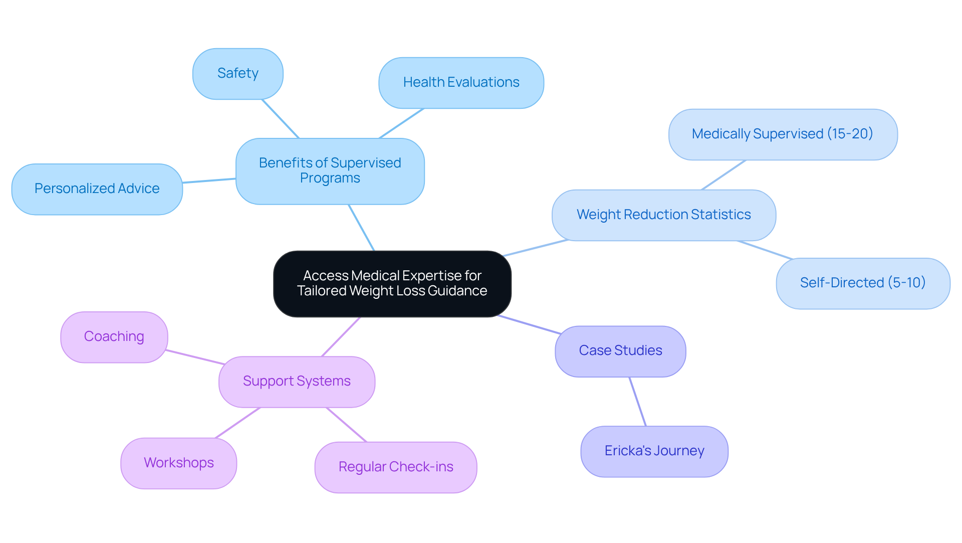This mindmap starts with the central theme of accessing medical expertise for weight loss. Each branch represents a key aspect of the journey, from the benefits of medical supervision to inspiring case studies. Follow the branches to explore how structured support can lead to effective and sustainable weight loss.