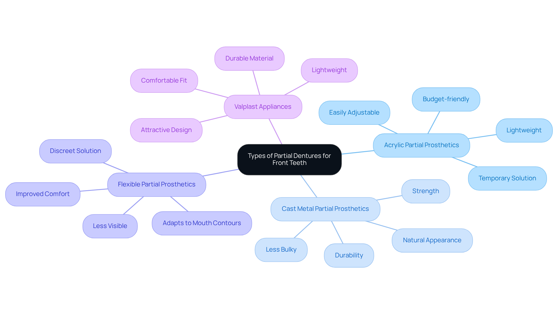 The central node represents the main topic, while each branch shows a different type of partial denture with its specific features. This way, you can easily compare and understand each option at a glance.