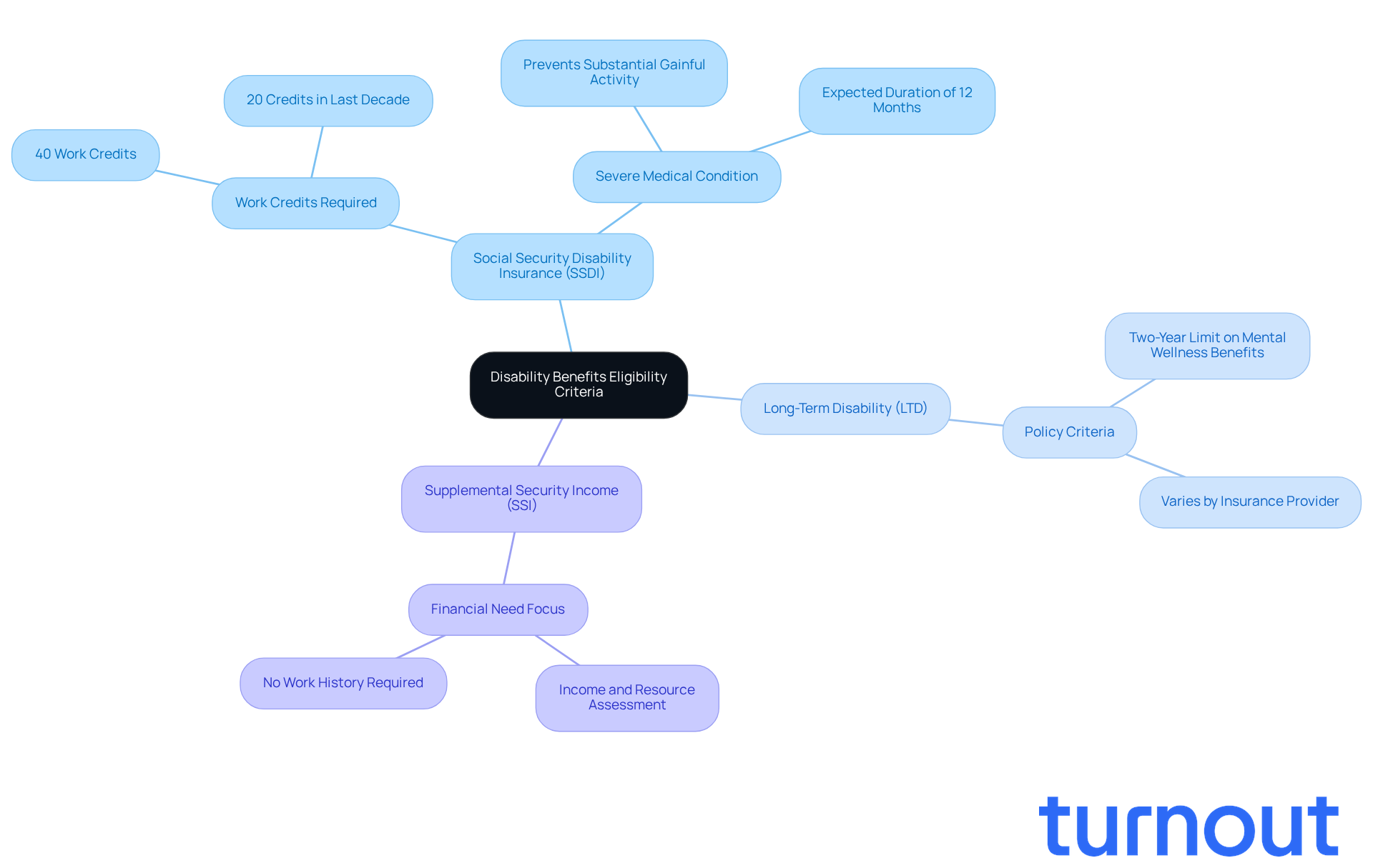 The central node represents the overall topic of disability benefits. Each branch shows a different program, and the sub-branches detail what you need to qualify for that program. This helps you see at a glance what each program requires. The central node represents the overall topic of disability benefits. Each branch shows a different program, and the sub-branches detail what you need to qualify for that program. This helps you see at a glance what each program requires.