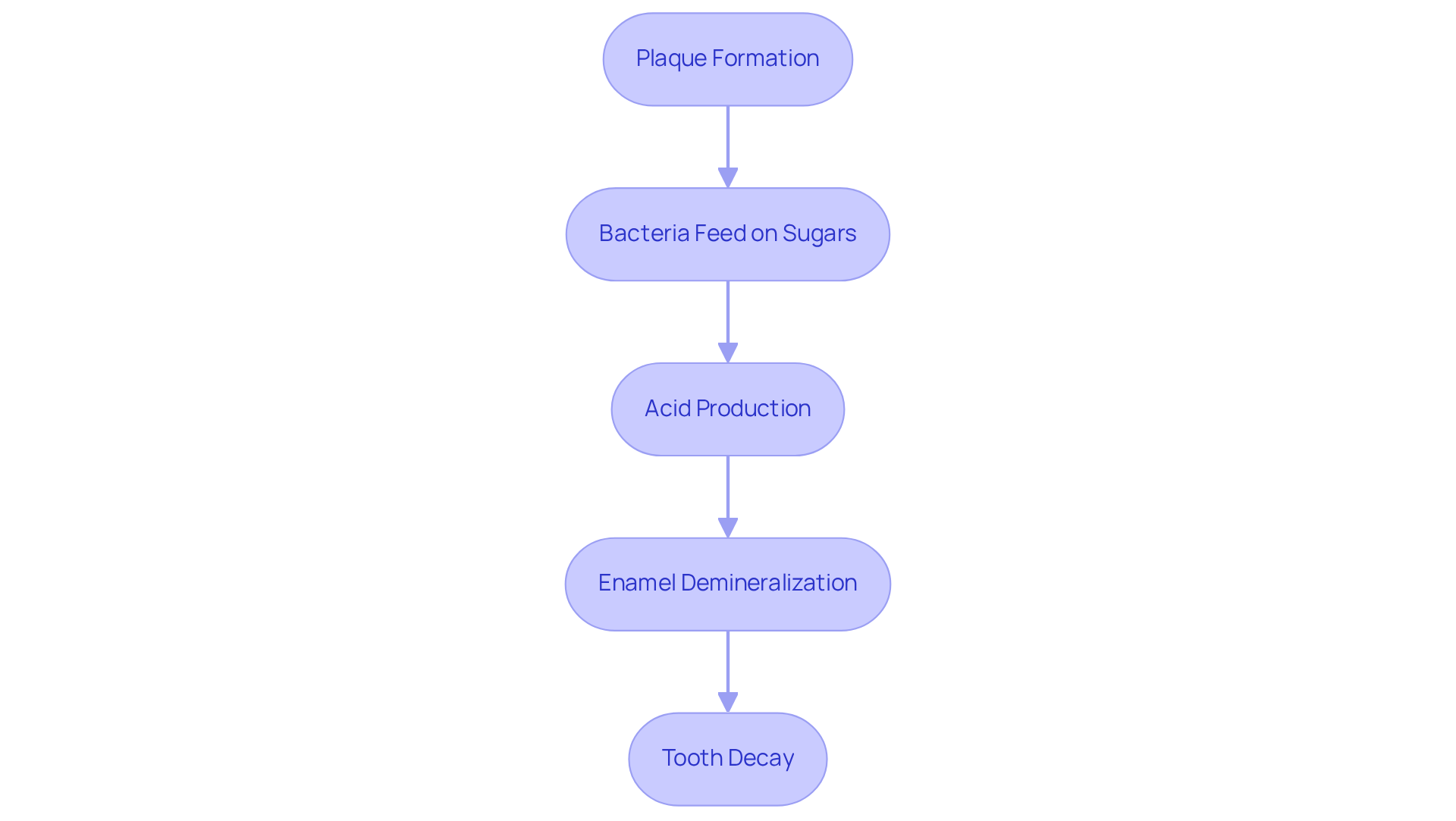 This flowchart shows how dental cavities form, starting from plaque buildup and leading to tooth decay. Each box represents a step in the process, and the arrows show how one step leads to the next. Understanding this flow can help you recognize the importance of dental hygiene in preventing cavities.