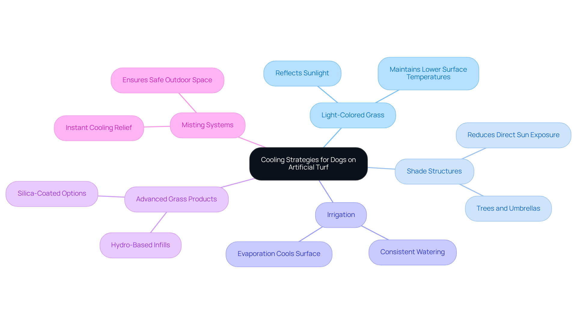 The center shows the main topic, and each branch represents a different cooling strategy. Follow the branches to explore how each strategy helps keep the turf cool and safe for dogs.