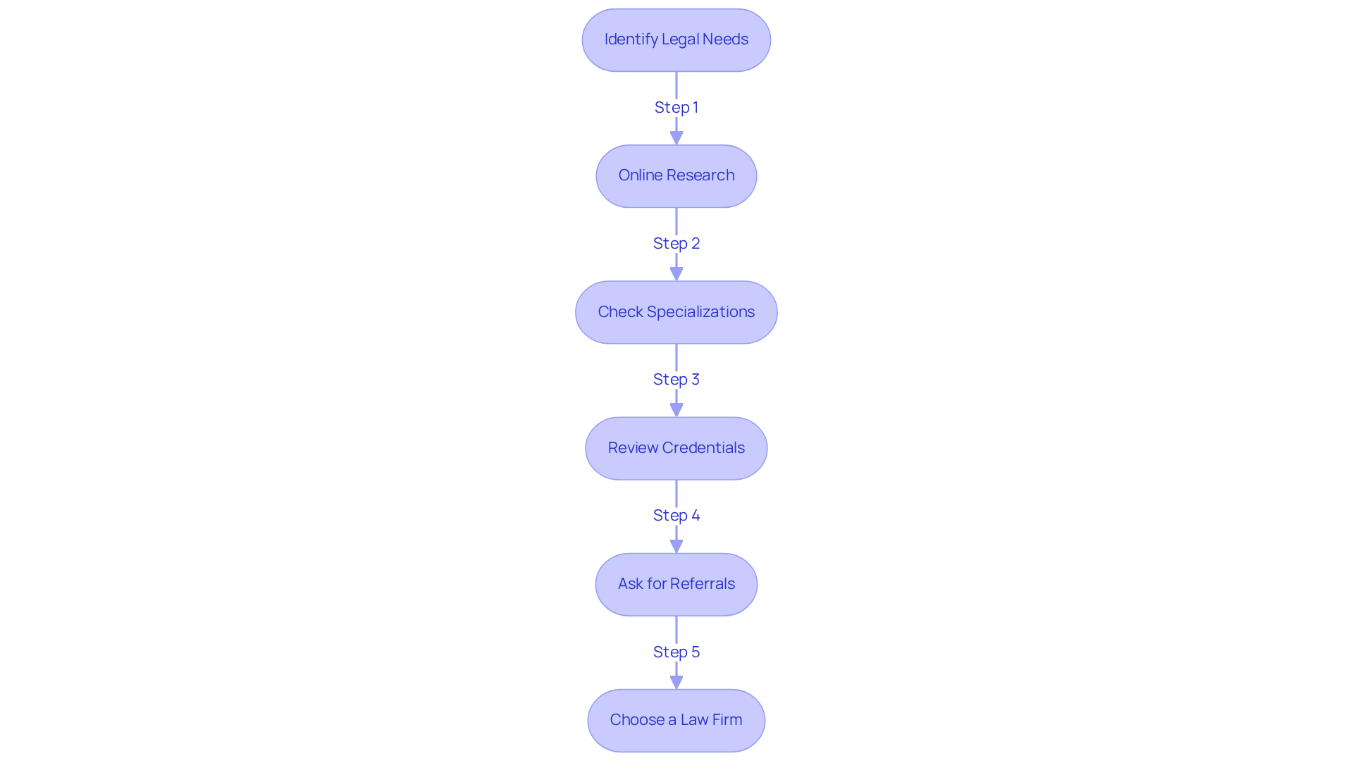 This flowchart guides you through the process of finding the right legal support after a car accident. Start at the top with identifying your needs, then follow the arrows through each step until you choose a law firm that fits your requirements. This flowchart guides you through the process of finding the right legal support after a car accident. Start at the top with identifying your needs, then follow the arrows through each step until you choose a law firm that fits your requirements.
