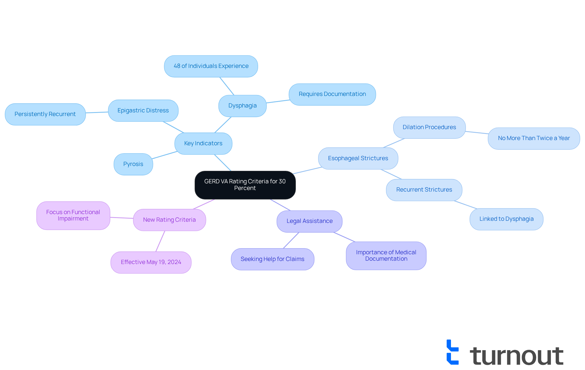 Start at the center with the main topic of GERD VA rating criteria, then follow the branches to see specific qualifications and additional relevant information about the condition and VA rating process. Start at the center with the main topic of GERD VA rating criteria, then follow the branches to see specific qualifications and additional relevant information about the condition and VA rating process.