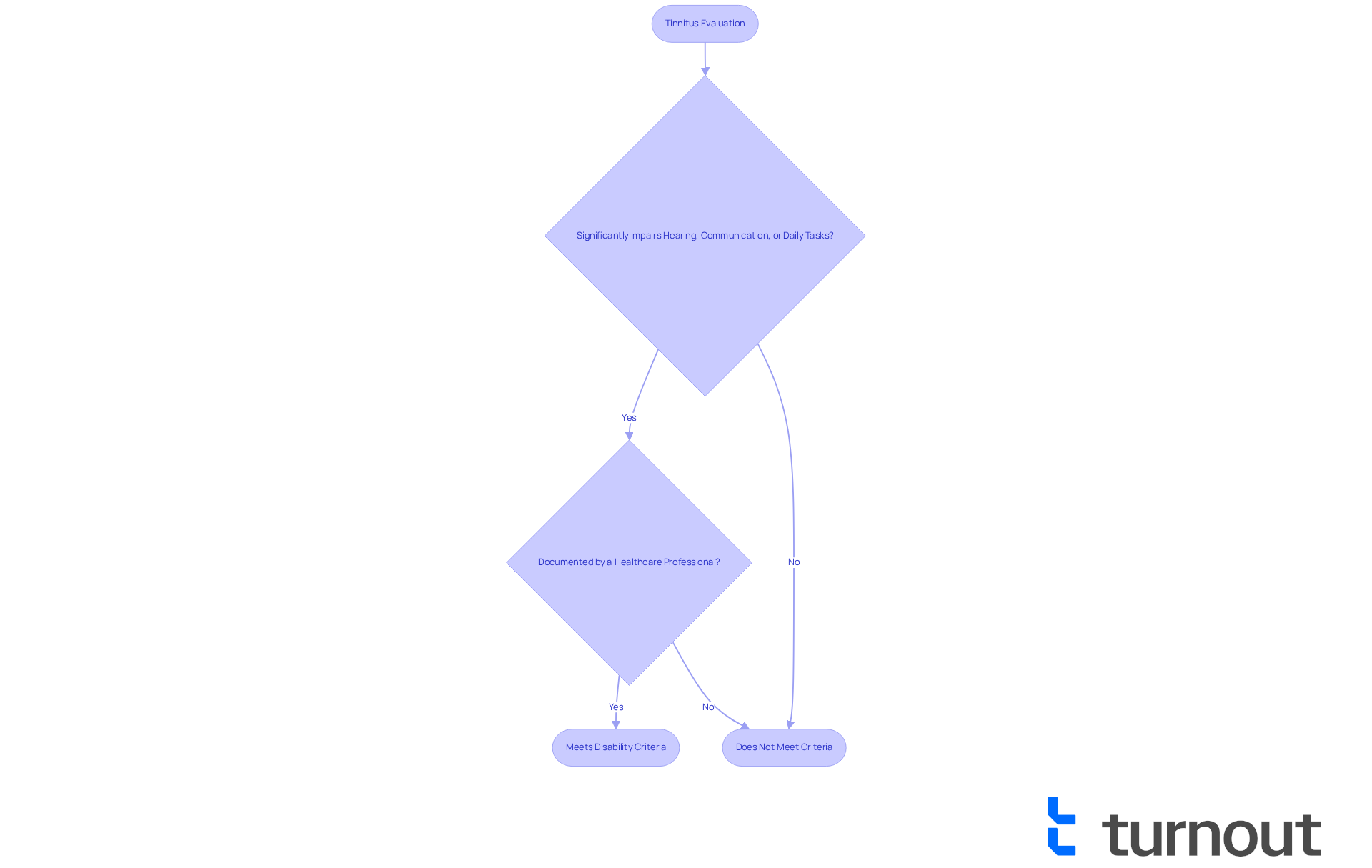 This flowchart guides you through the evaluation process for tinnitus as a disability. Each question leads you closer to understanding whether the condition qualifies for legal recognition. This flowchart guides you through the evaluation process for tinnitus as a disability. Each question leads you closer to understanding whether the condition qualifies for legal recognition.