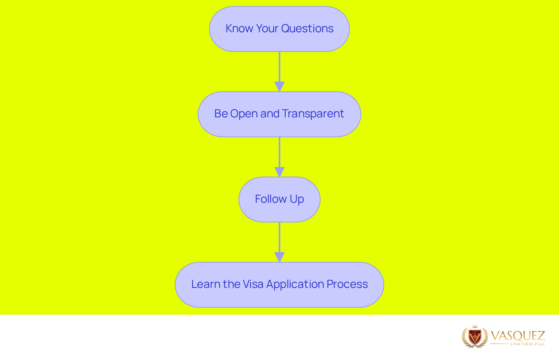 This flowchart guides you through the essential steps to take before and after meeting with your immigration advisor. Each box represents a key action to help you get the most out of your consultation.