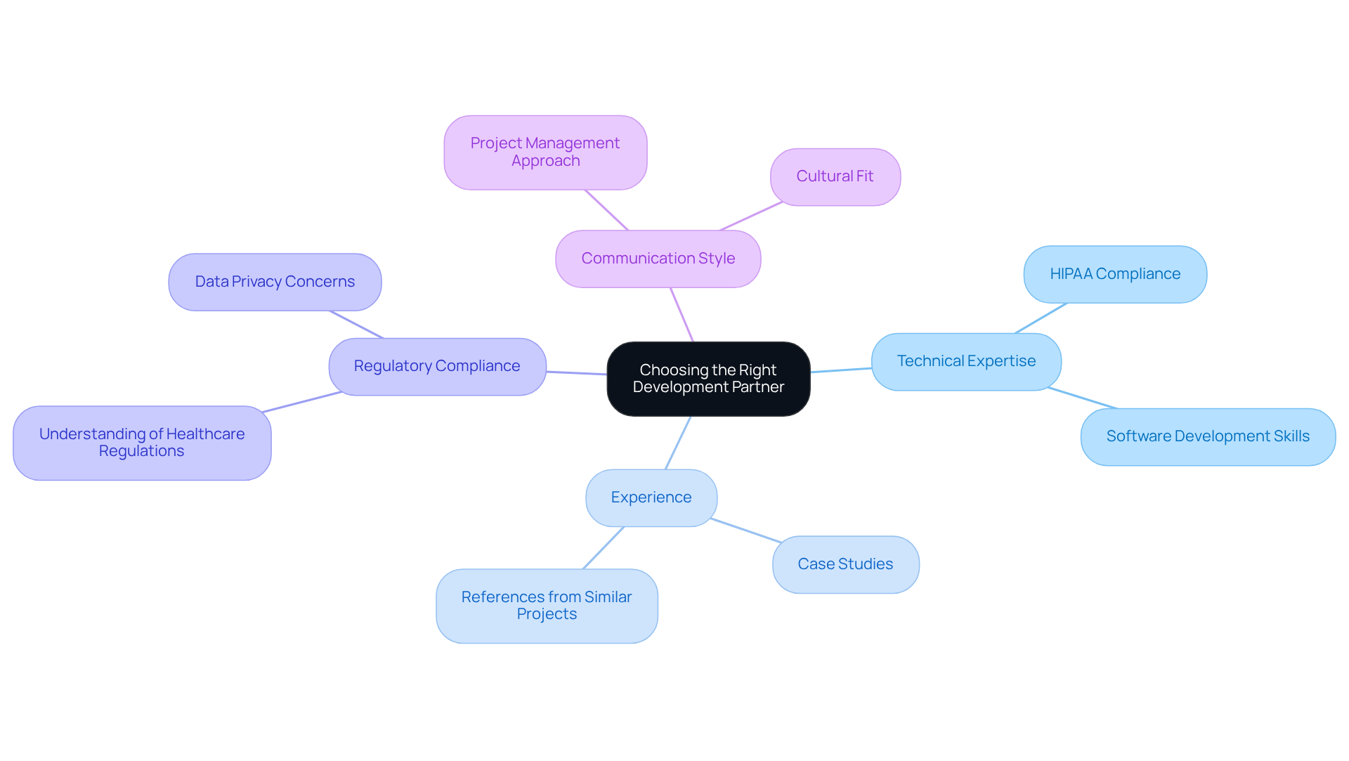The central node represents the main topic, while the branches show key considerations and factors to evaluate when choosing a development partner. Each color-coded branch helps you quickly identify different aspects of the selection process.