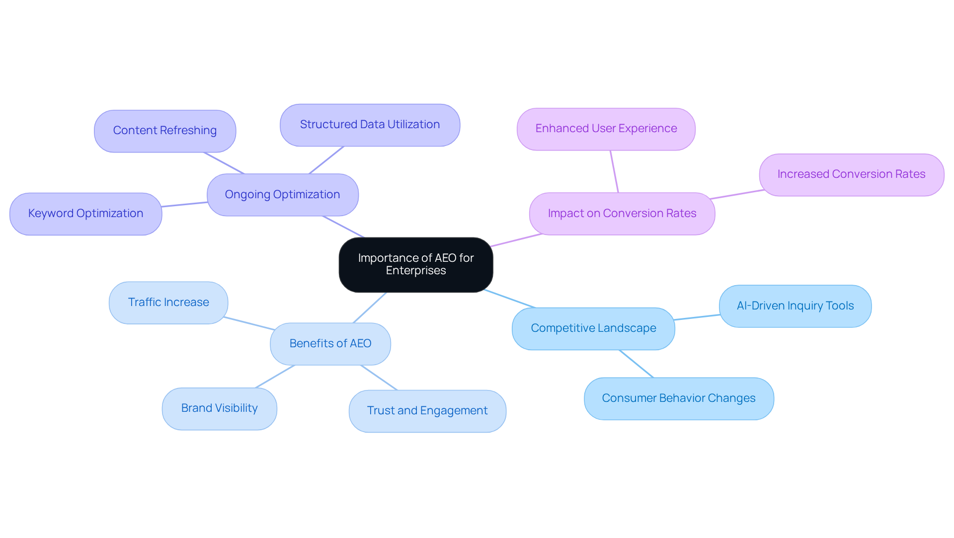 Start at the center with AEO's importance, then explore each branch to see how it helps businesses thrive in the digital landscape.