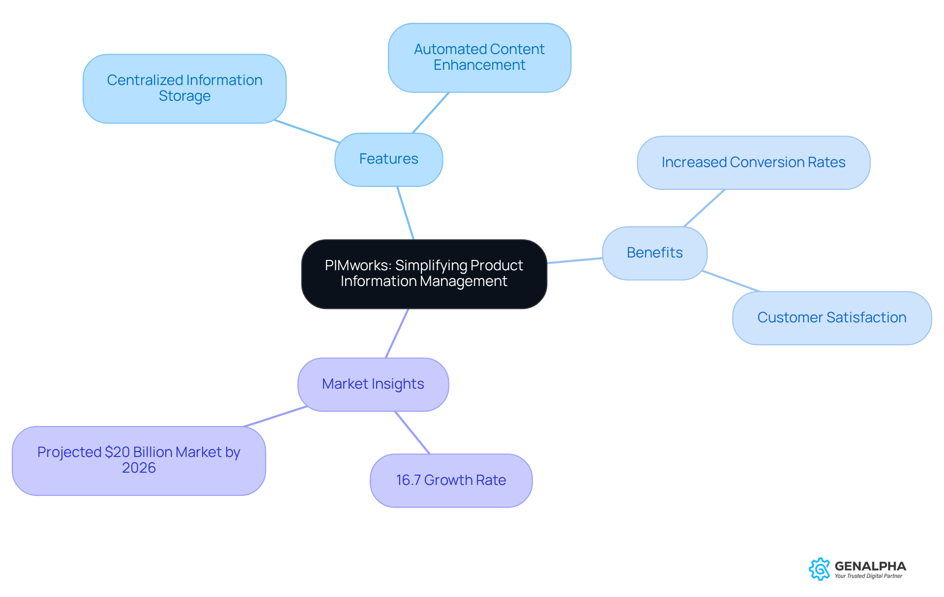 This mindmap shows how PIMworks helps eCommerce businesses manage product information. The central idea is PIMworks, and the branches represent its features, benefits, and market insights. Each branch helps you understand how PIMworks can improve your business operations and customer experience.
