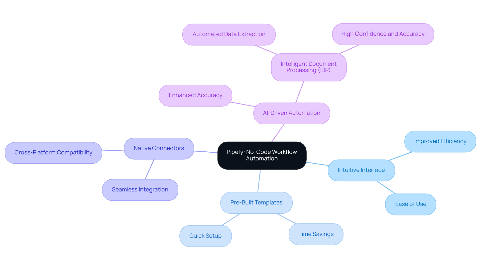 The central node represents Pipefy, while the branches show its key features and benefits. Each feature connects to specific advantages, illustrating how they work together to enhance workflow management.