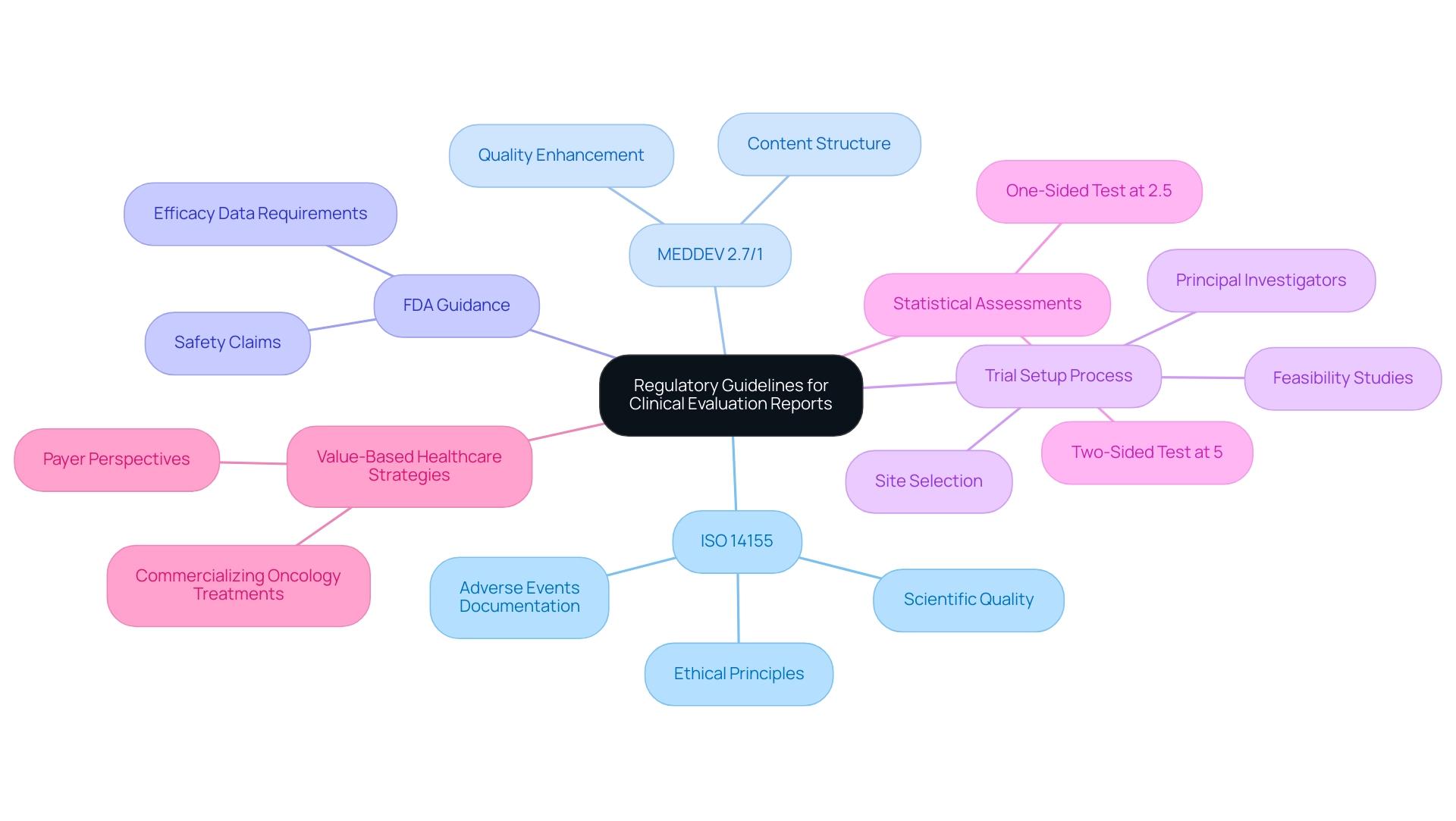 The central node represents the overall topic, with branches for each guideline and process highlighting their key points and relationships.