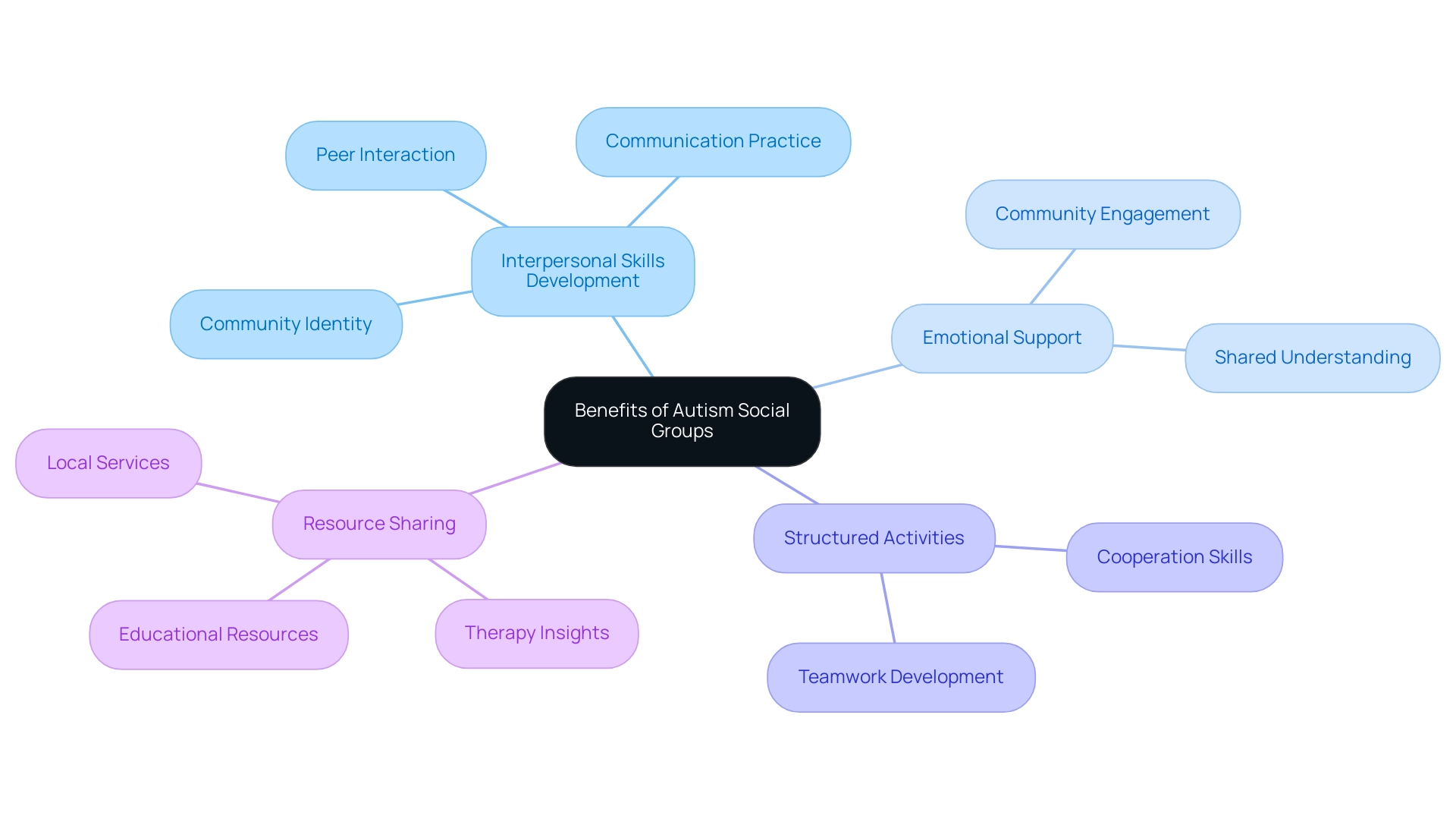 The central node represents the main theme, with branches showing the key benefits of autism social groups, each color-coded for clarity.